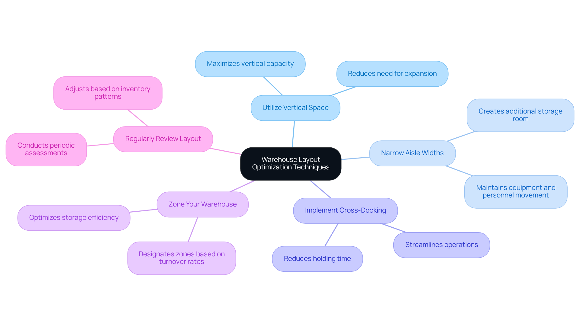 The central node represents the main topic, while each branch shows a different technique for optimizing warehouse layout. Follow the branches to explore each method and its specific advantages.
