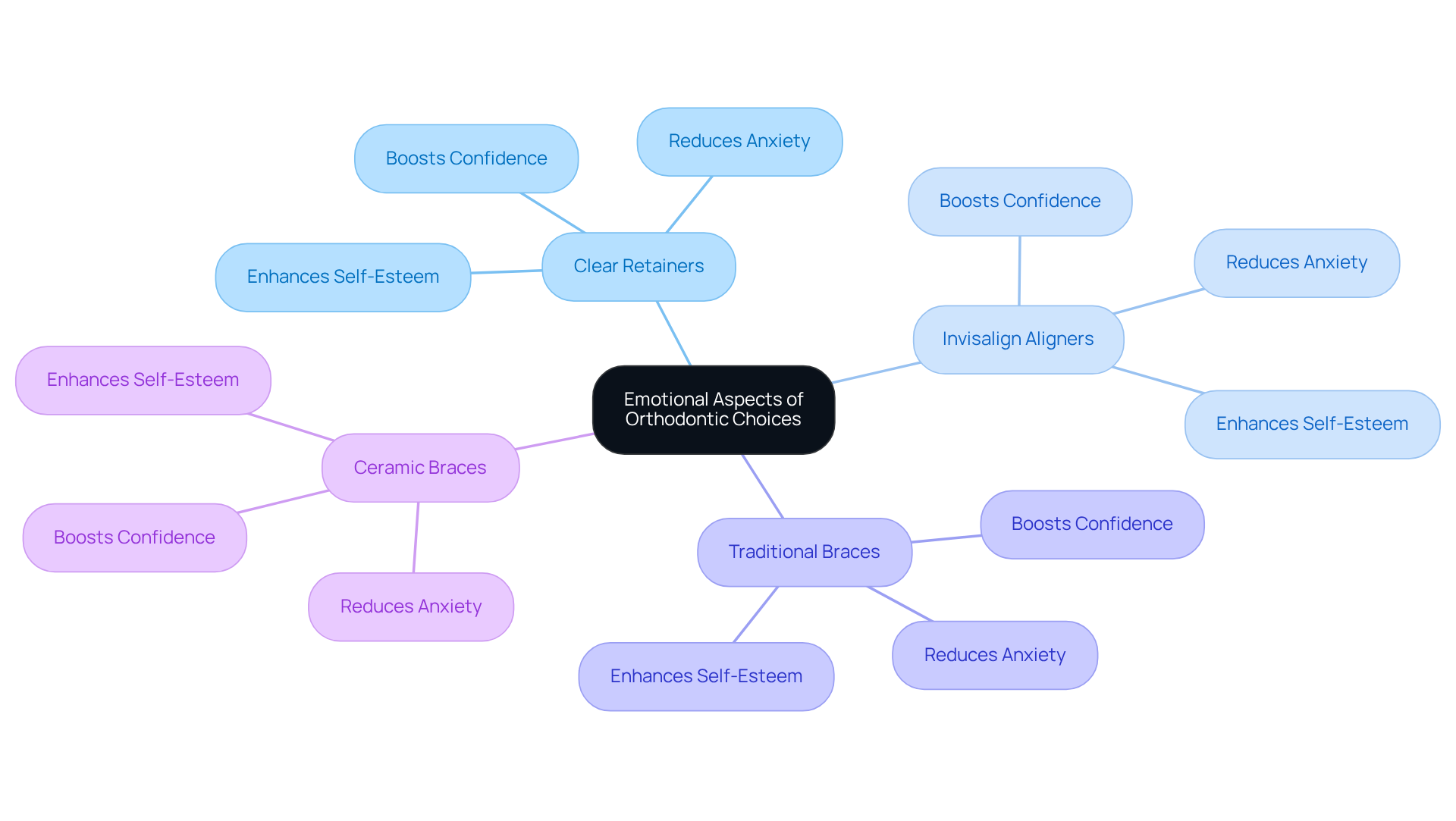 The center represents the overall emotional aspects, while each branch shows a specific orthodontic option and its emotional benefits. Follow the branches to see how each choice can positively influence a child's self-image and confidence.