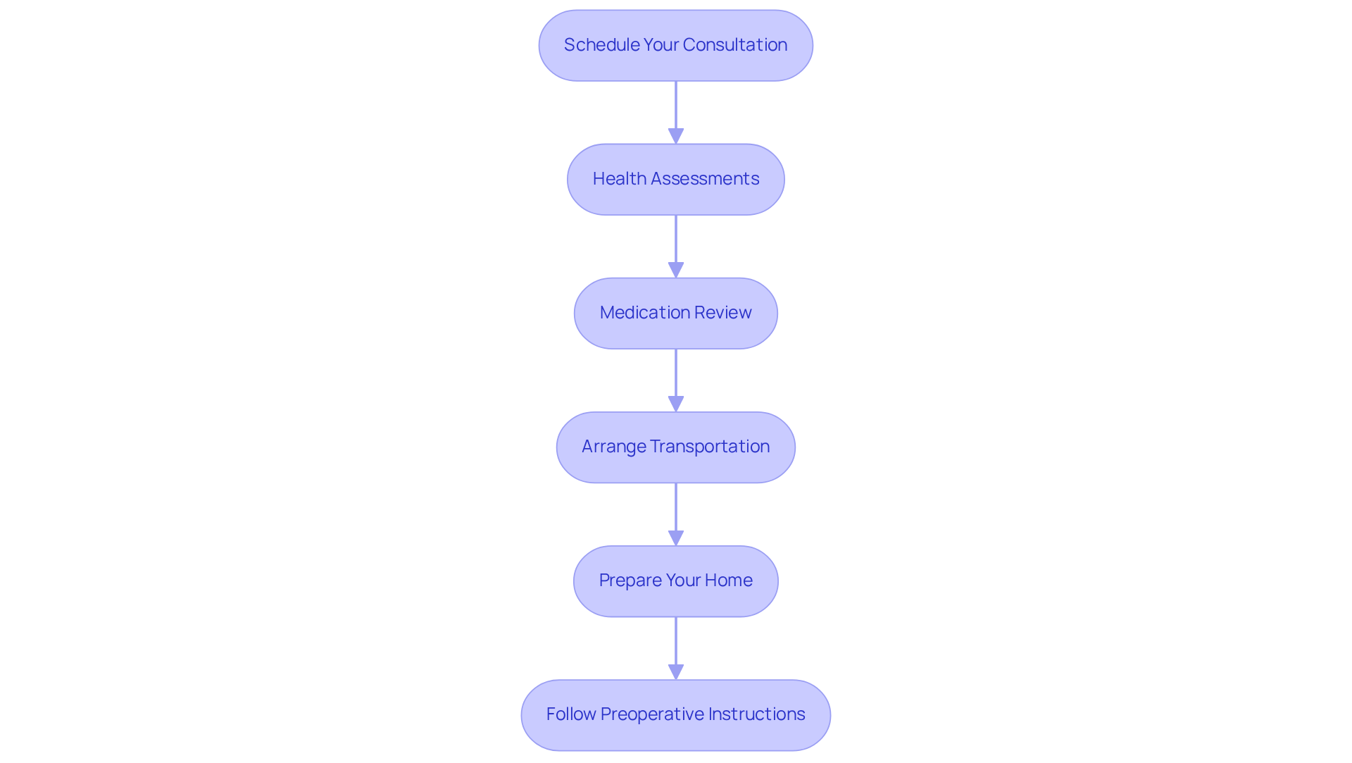 Each box represents a step you need to take before your surgery. Follow the arrows to see the order in which you should complete these tasks to ensure everything goes smoothly.