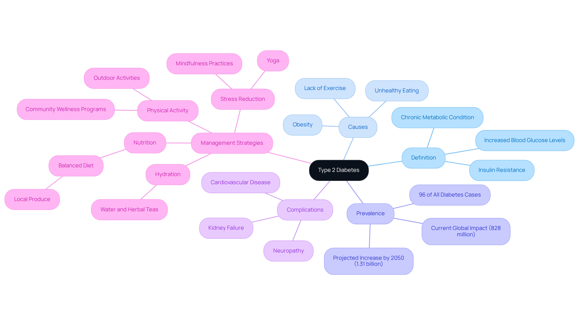 This mindmap starts with the main topic in the center and branches out to show how various aspects of Type 2 diabetes are related. Each branch represents a key area of understanding, helping you navigate the condition's complexity. This mindmap starts with the main topic in the center and branches out to show how various aspects of Type 2 diabetes are related. Each branch represents a key area of understanding, helping you navigate the condition's complexity.