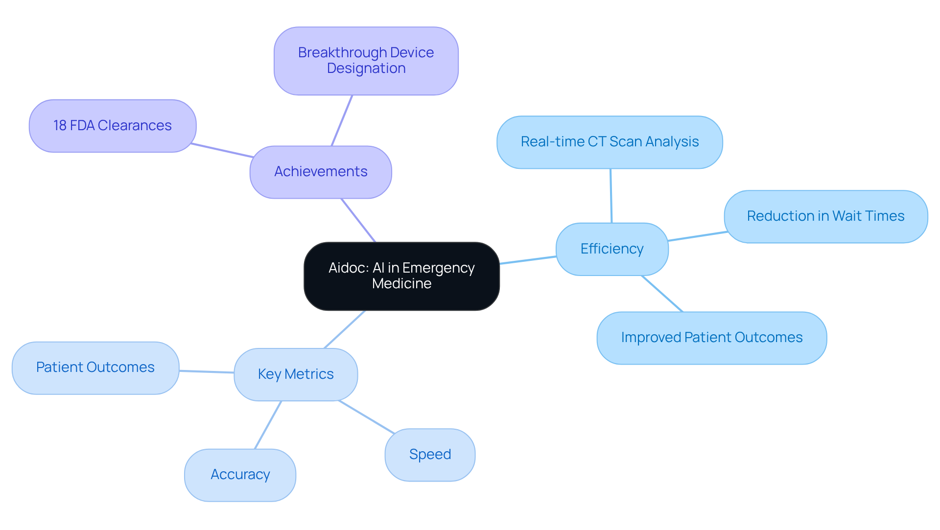 The central node represents Aidoc's AI technology, with branches showing how it improves efficiency, the metrics used to evaluate its success, and notable achievements. Follow the branches to understand the comprehensive impact of Aidoc's solutions.