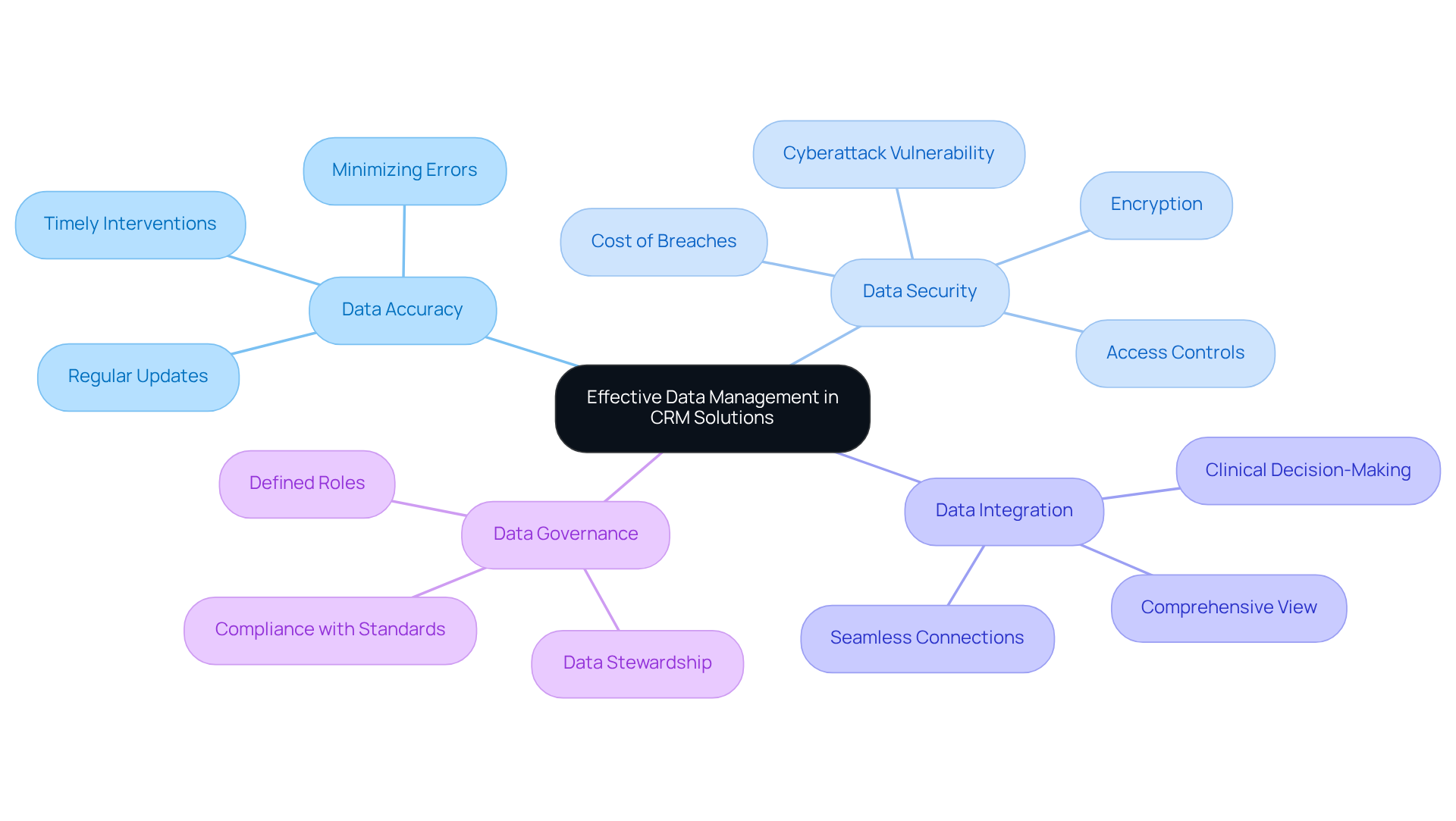 The center represents the main focus on data management, while the branches show specific practices. Each sub-branch highlights important details related to that practice, helping you understand how they all contribute to better healthcare outcomes.