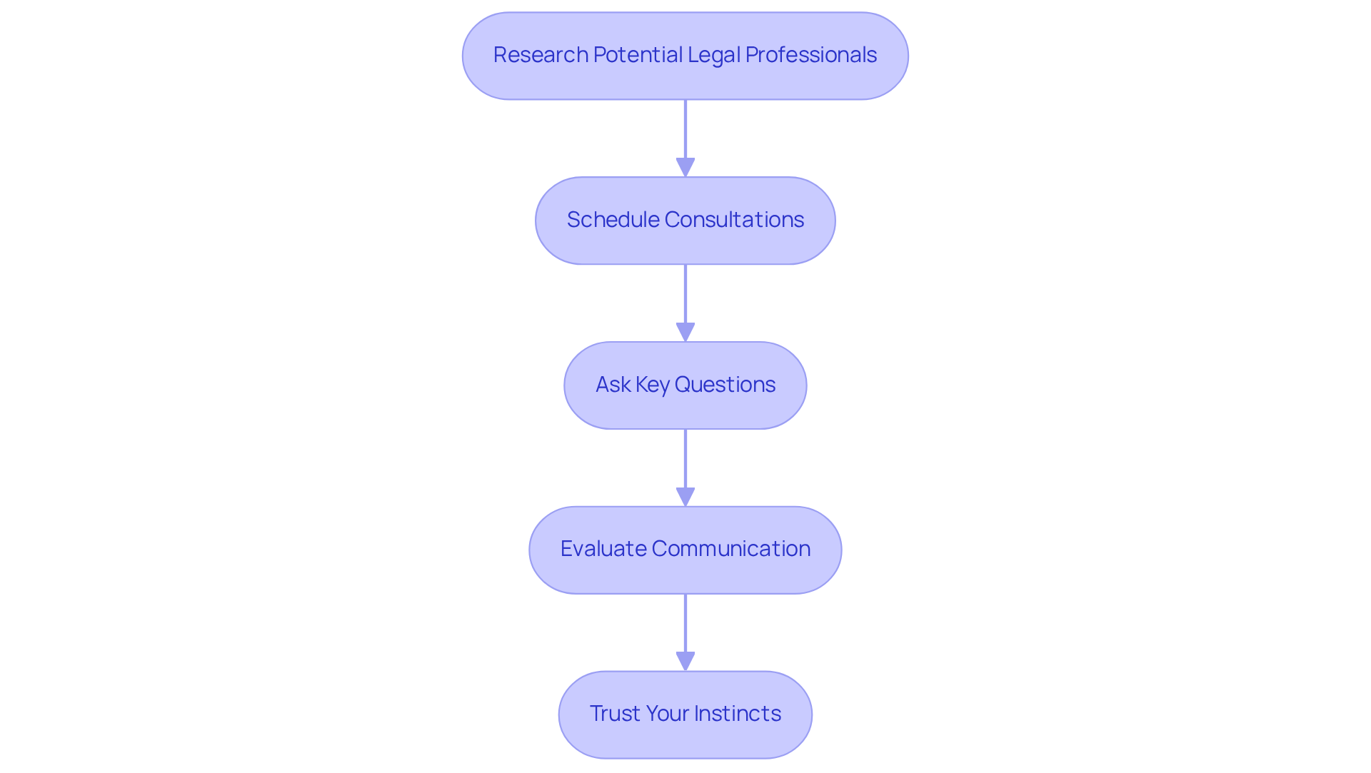 Each box represents a step in the process of selecting a lawyer. Follow the arrows to see how to navigate from researching attorneys to trusting your instincts in making a choice.