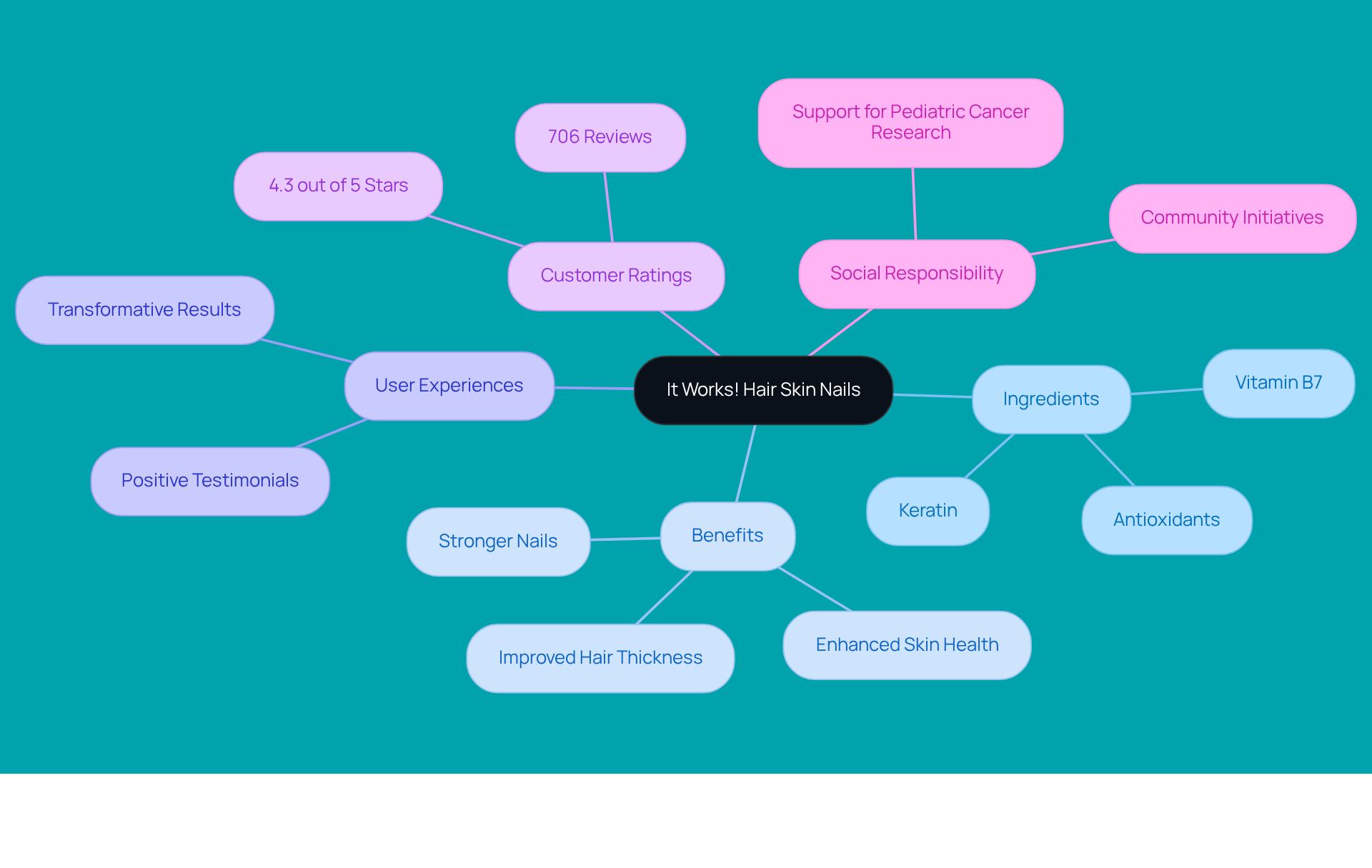 This mindmap organizes the main product features around the central theme of hair, skin, and nail enhancement. Each branch represents a different aspect, helping you understand how ingredients, benefits, and user feedback connect to the overall effectiveness of the supplement. This mindmap organizes the main product features around the central theme of hair, skin, and nail enhancement. Each branch represents a different aspect, helping you understand how ingredients, benefits, and user feedback connect to the overall effectiveness of the supplement.