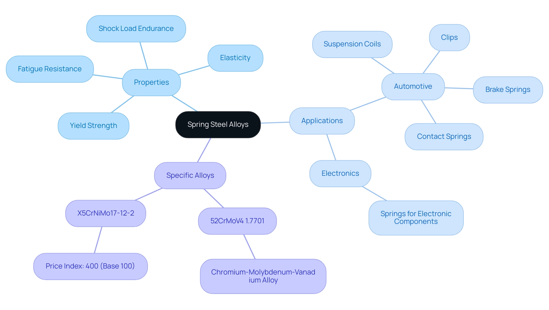 The central node represents spring steel alloys, with branches for properties, applications, and specific alloys, each color-coded for clarity.