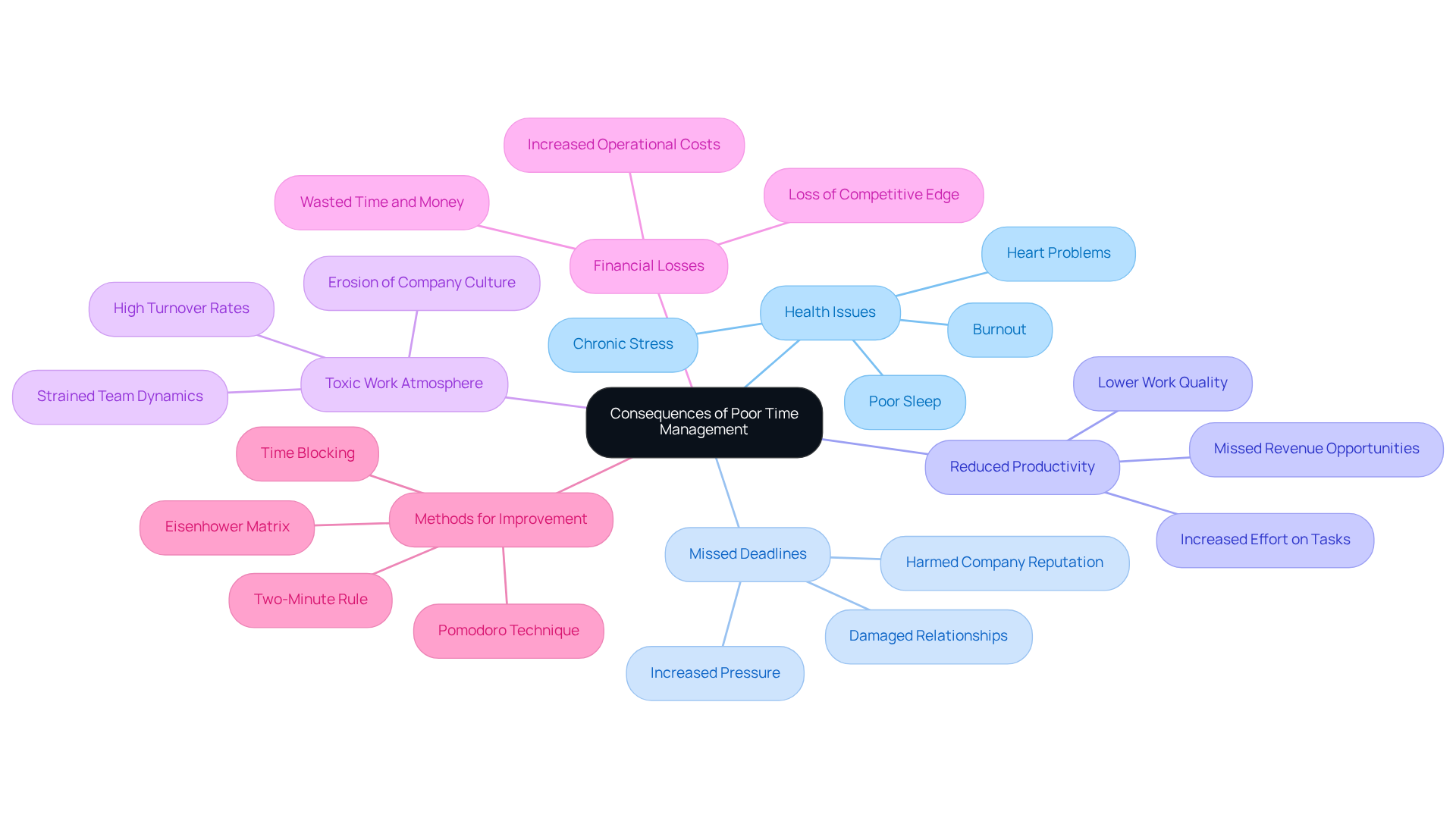 This mindmap starts with the main idea at the center and branches out to show how poor time management affects various aspects of work life. Each branch represents a different consequence or method to improve time management, making it easy to see the connections and impacts.