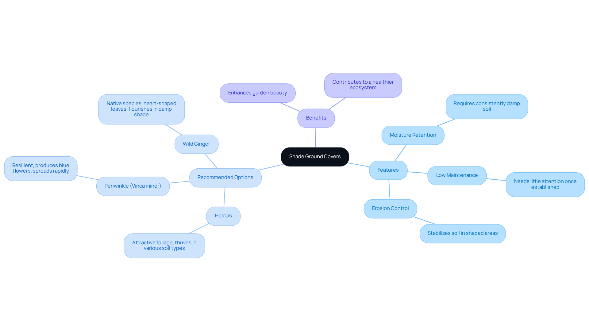 This mindmap starts with the main idea of shade ground covers in the center. From there, you can explore the features that make these plants special, like their need for moisture and low maintenance. You can also see specific plant recommendations that thrive in shady areas, helping you choose the best options for your garden.