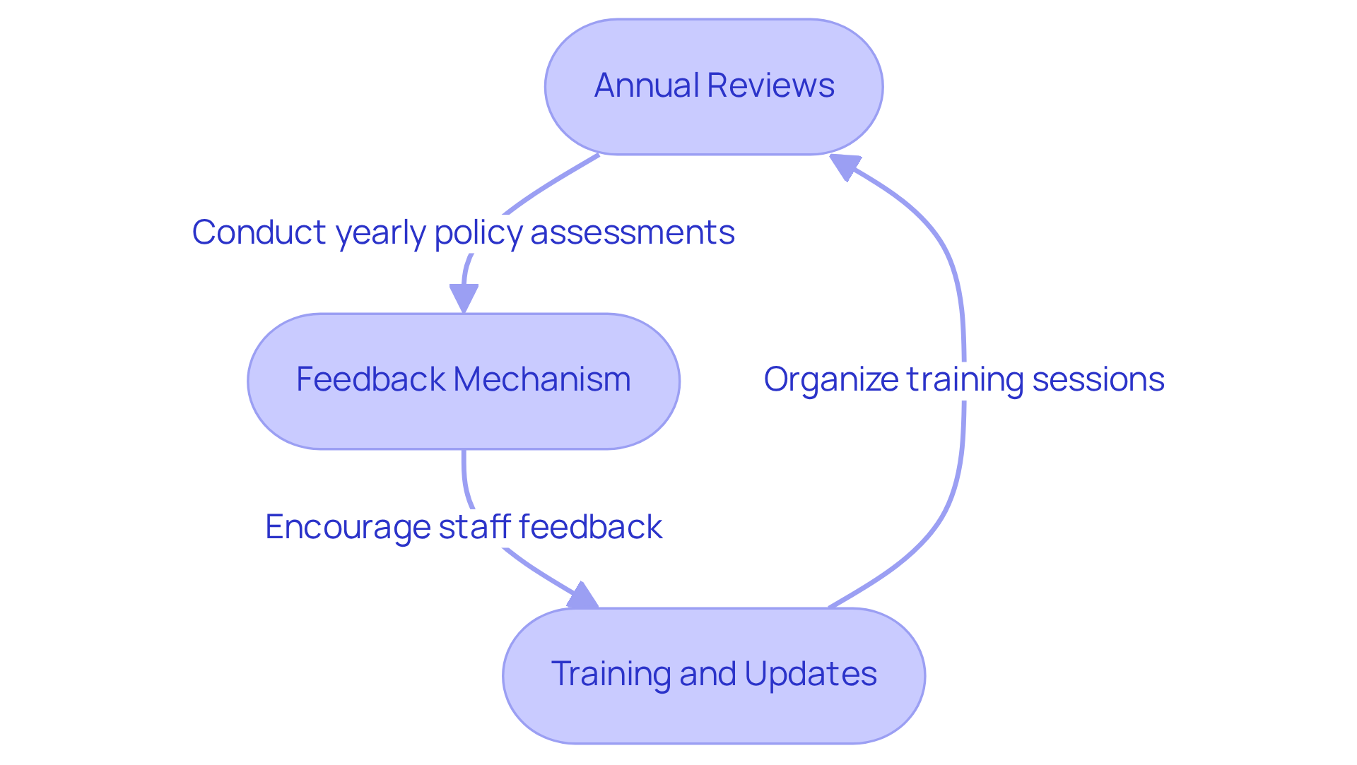 Follow the arrows to see how each step leads to the next in maintaining effective bookkeeping practices. Each box represents a crucial action to ensure compliance and efficiency.