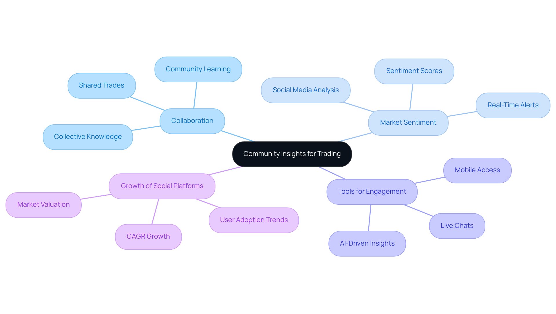 Start at the center with the main idea of community insights, then explore how collaboration, tools, and market sentiment connect to enhance trading decisions. Start at the center with the main idea of community insights, then explore how collaboration, tools, and market sentiment connect to enhance trading decisions.