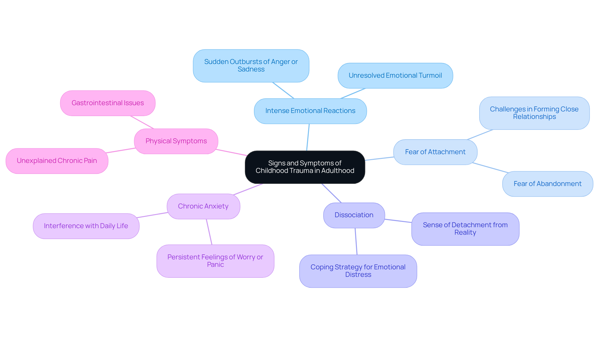 The central node represents the overall theme of childhood trauma signs. Each branch shows a specific symptom, and the sub-branches provide more details about what that symptom entails. This helps you see the connections and understand how these symptoms can manifest in adults.