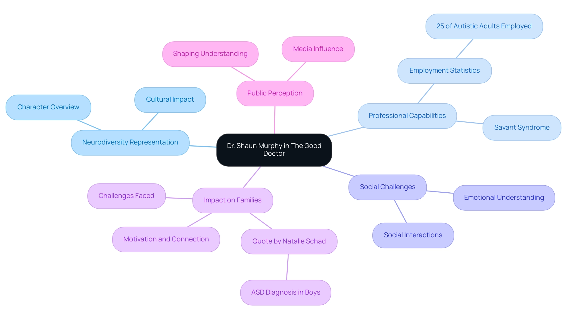 The central node represents Dr. Shaun Murphy. Each branch highlights a key theme related to his character, with colors differentiating themes and sub-branches providing further details.