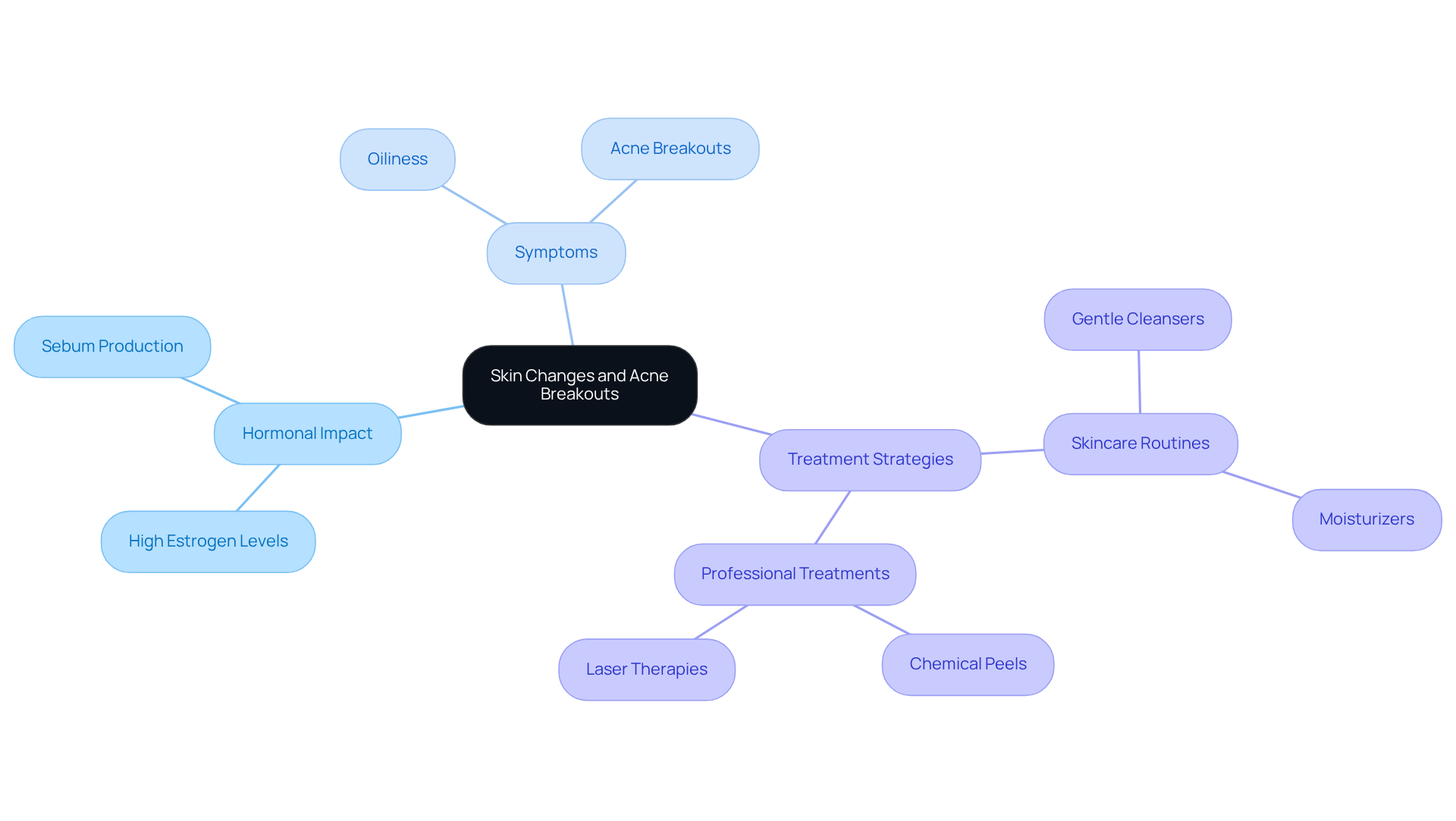 This mindmap helps you visualize how high estrogen levels affect your skin. Start at the center with the main topic, then follow the branches to see how hormones impact symptoms like oiliness and acne, and explore various treatment options available to manage these issues.