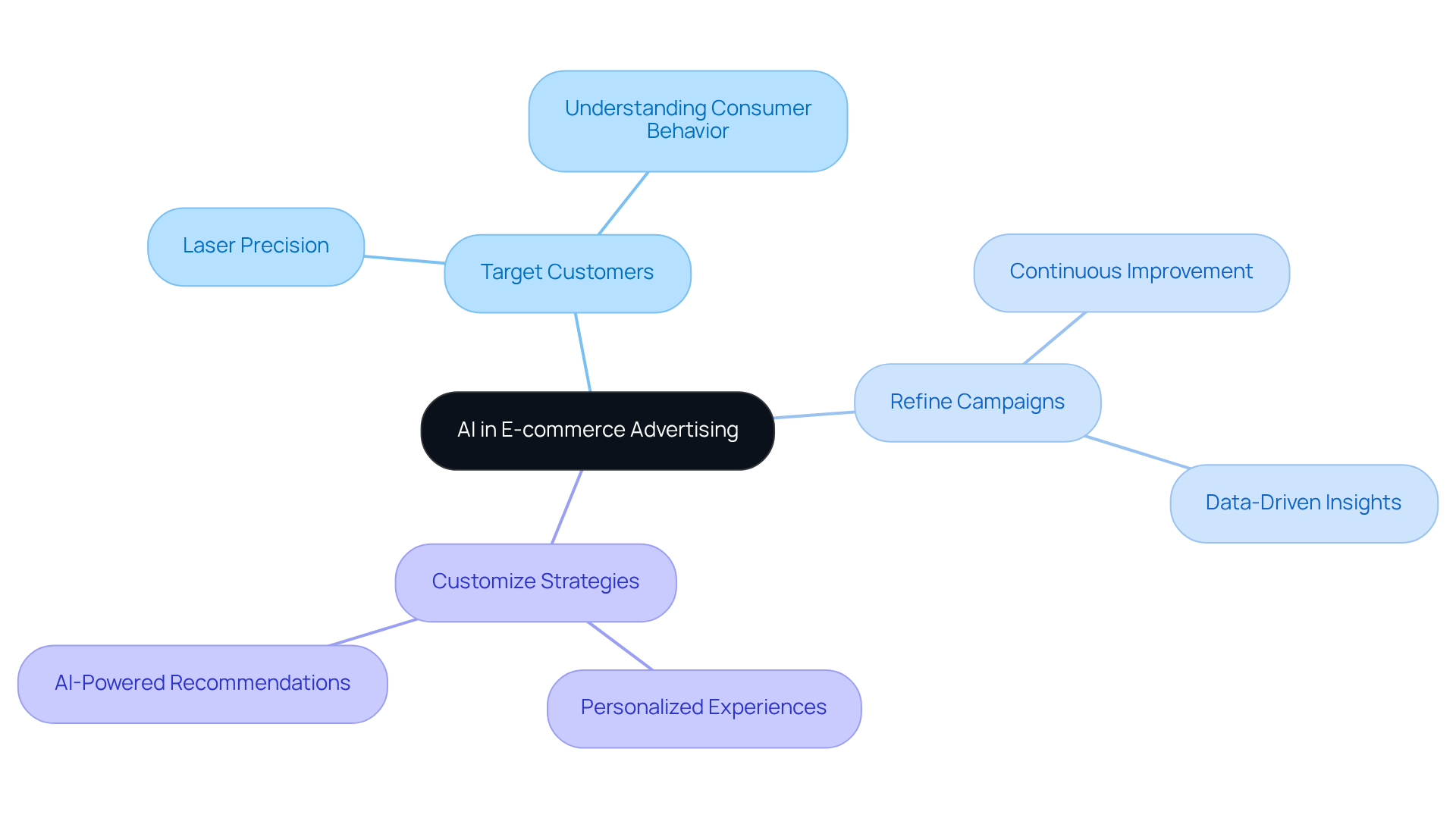 The center shows the central theme of AI-driven advertising in e-commerce. Each branch represents a key strategy, with sub-branches providing further details. This helps visualize how these strategies connect to the main idea. The center shows the central theme of AI-driven advertising in e-commerce. Each branch represents a key strategy, with sub-branches providing further details. This helps visualize how these strategies connect to the main idea.