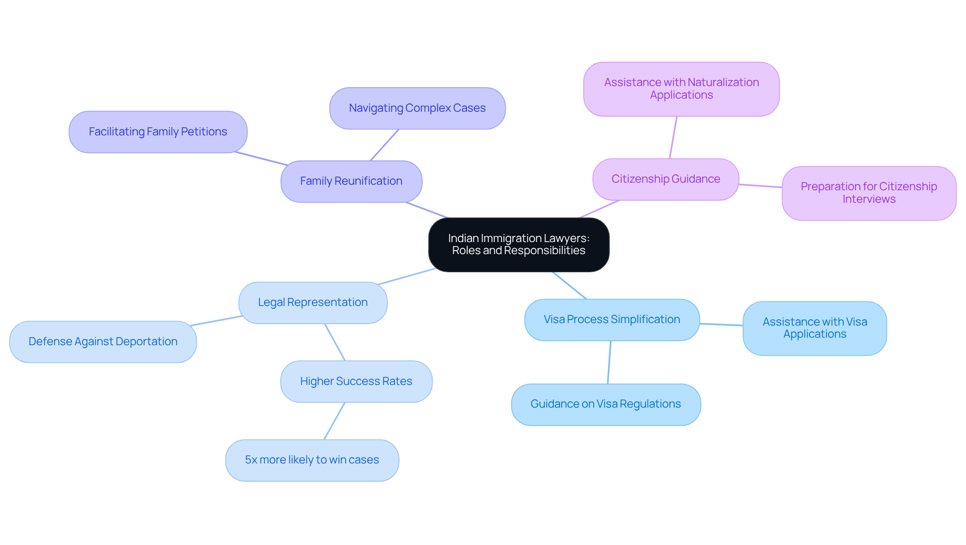The central node represents the main topic, while the branches show the various roles these lawyers play. Each sub-branch provides more detail, helping you see how they contribute to the immigration process.