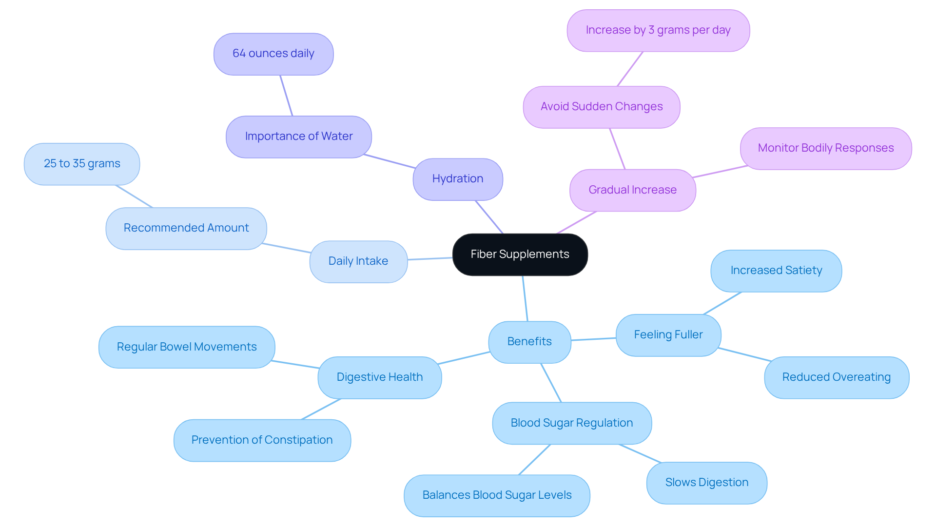 This mindmap starts with the main topic of fiber supplements at the center. Each branch represents a key aspect of fiber's role in health, such as its benefits and how to incorporate it into your diet. Follow the branches to explore how fiber can help you feel full and support digestion!