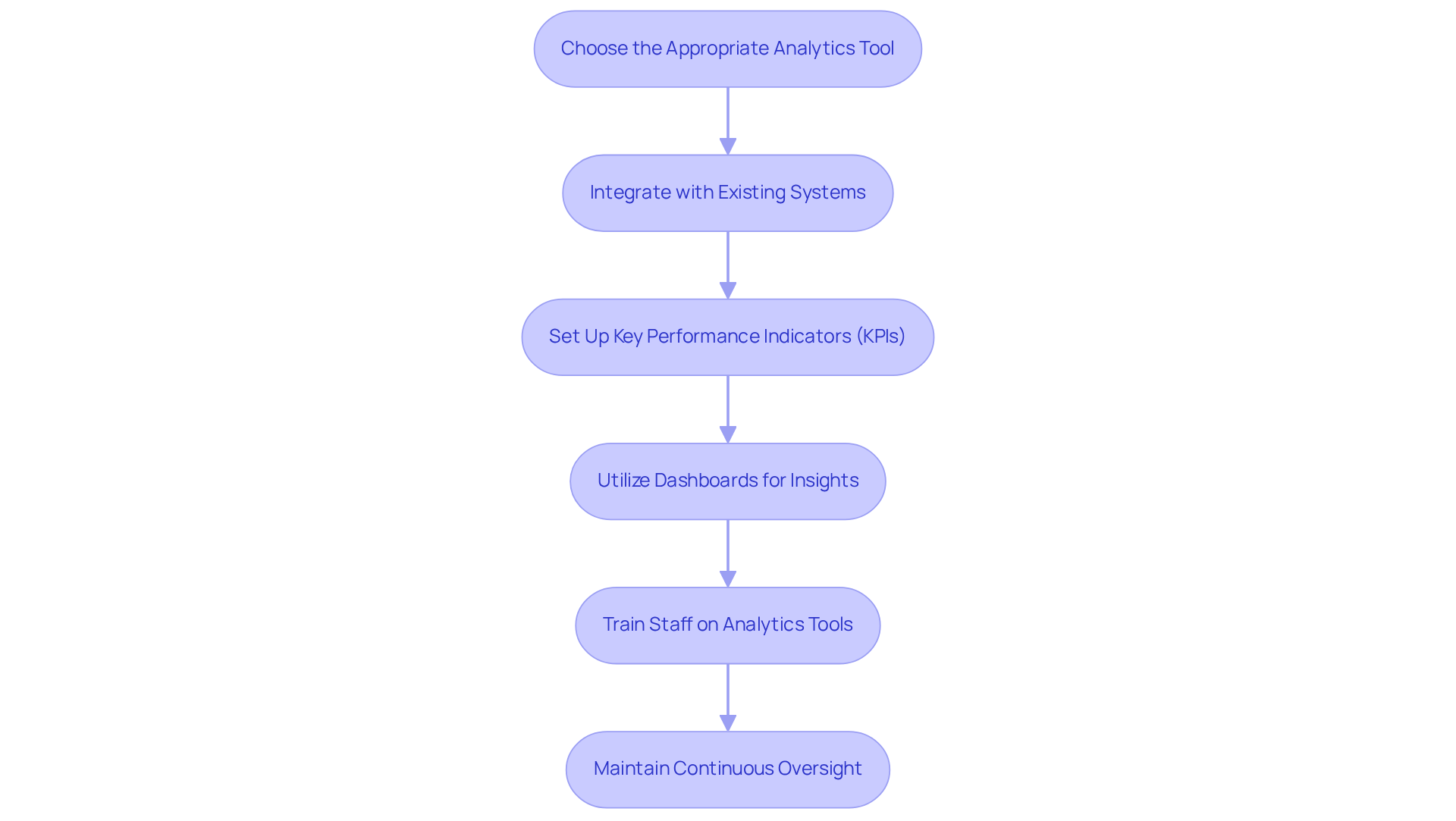 Each box represents a crucial step in the process of using analytics platforms for compliance. Follow the arrows to see how each step leads to the next, helping organizations stay audit-ready and compliant.