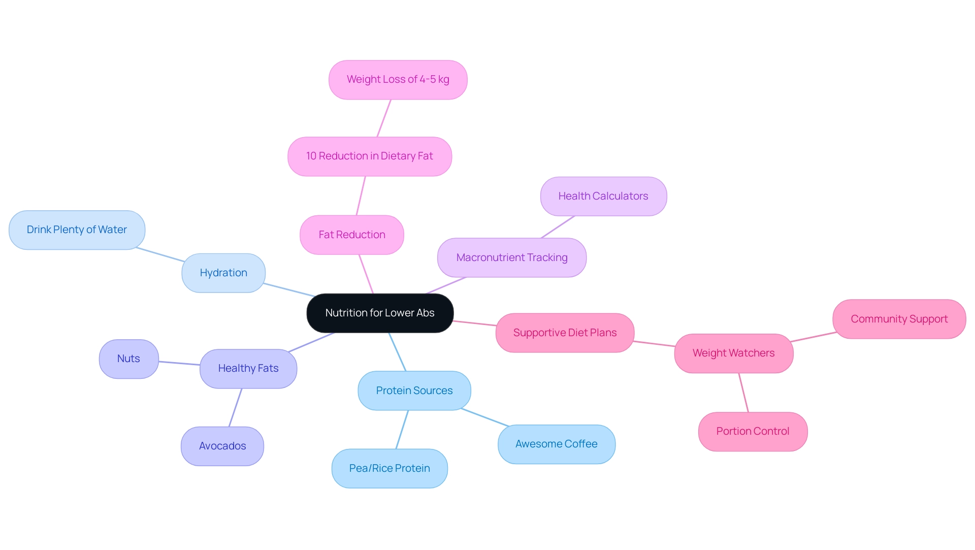 Each branch represents a key aspect of nutrition for achieving lower abs, with colors denoting different categories.