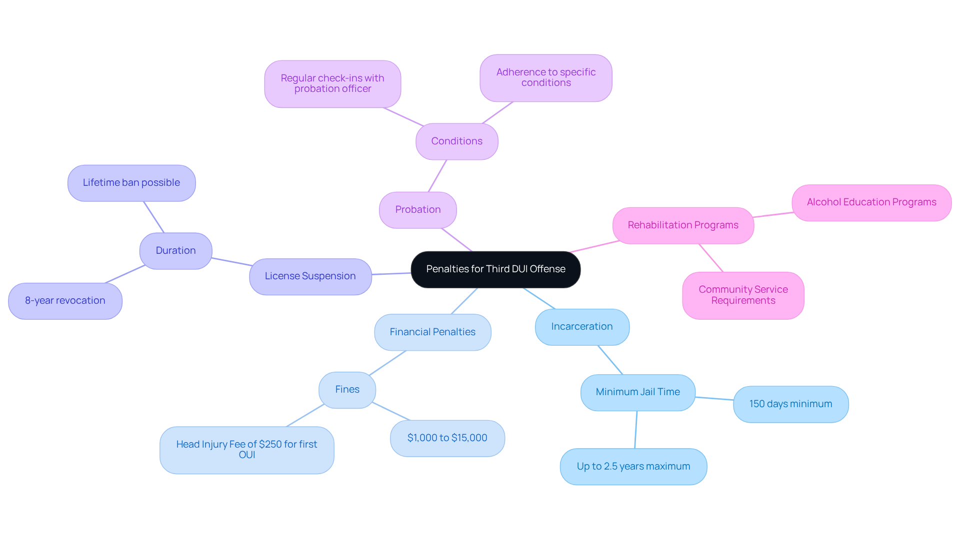 This mindmap shows the various penalties you could face for a third DUI offense. Start at the center with the main topic, then follow the branches to see the different types of consequences, like jail time, fines, and license issues. Each branch breaks down into more details, helping you understand the full scope of what a third DUI can mean. This mindmap shows the various penalties you could face for a third DUI offense. Start at the center with the main topic, then follow the branches to see the different types of consequences, like jail time, fines, and license issues. Each branch breaks down into more details, helping you understand the full scope of what a third DUI can mean.