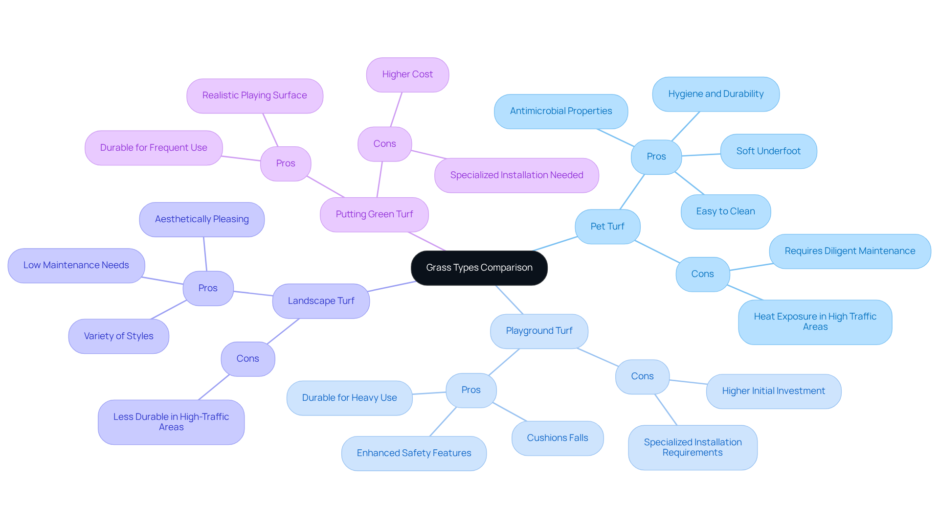 This mindmap shows different types of grass and their advantages and disadvantages. Each main branch represents a grass type, and the sub-branches list what’s good and what’s not about each type. The colors help you easily identify each grass type at a glance.