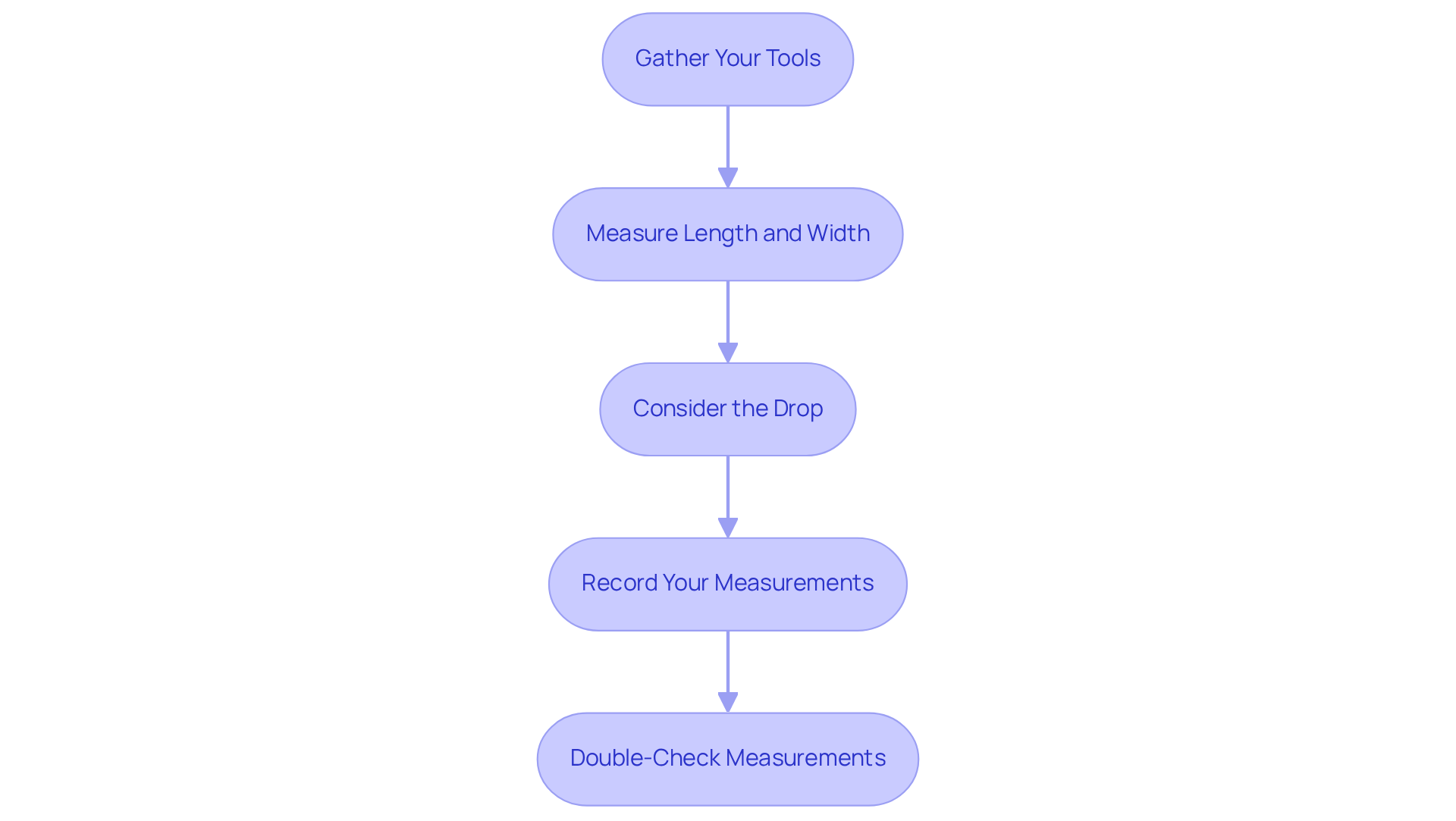Each box represents a step in the measuring process. Follow the arrows to see the order in which you should complete each task for accurate linen fitting.