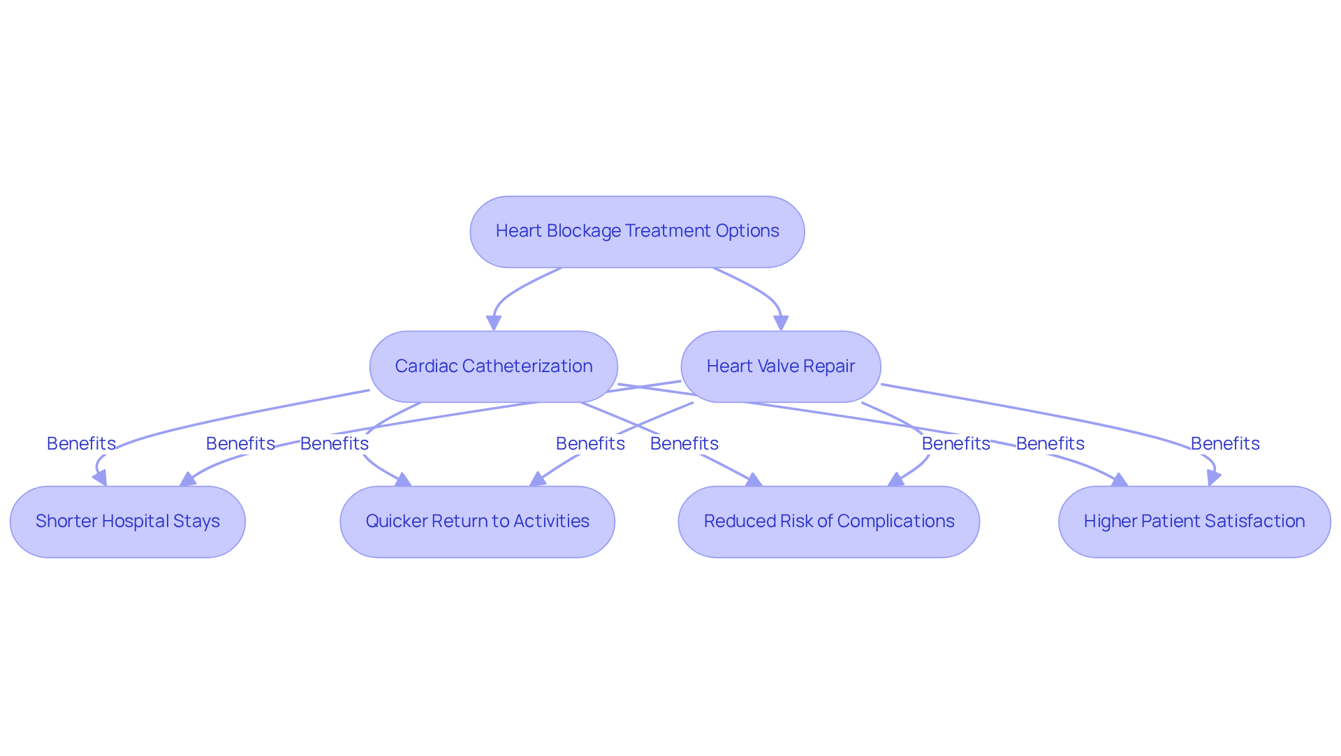 This flowchart guides you through the treatment options for heart blockage. Each step shows how a procedure can improve recovery and overall health, leading to better patient experiences.