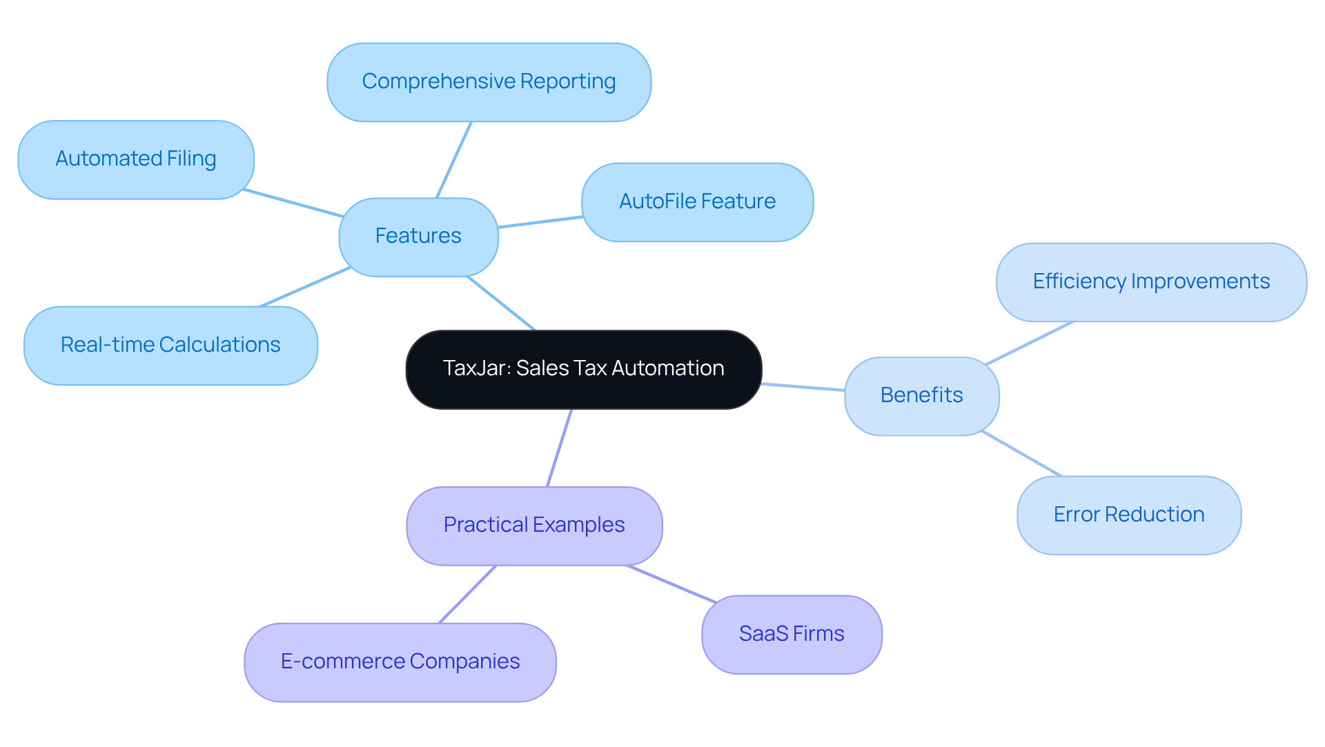 The central node represents TaxJar, while the branches illustrate its features, benefits, and real-world applications. Each branch helps you understand how TaxJar simplifies tax compliance for businesses.