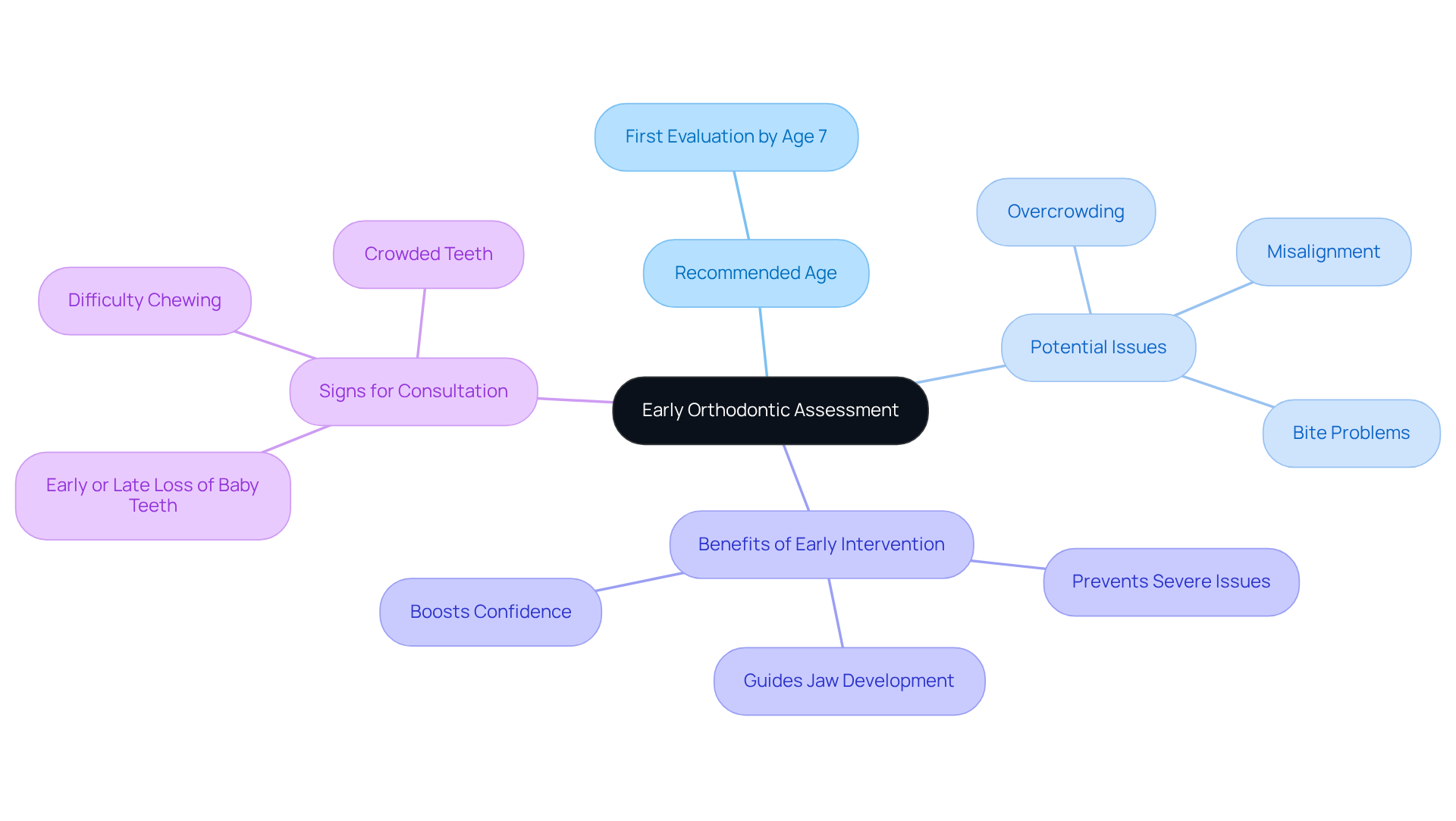 The center represents the main idea of early assessments, while the branches show related topics and concerns. Each color-coded branch helps you quickly identify different aspects of orthodontic care for your child.