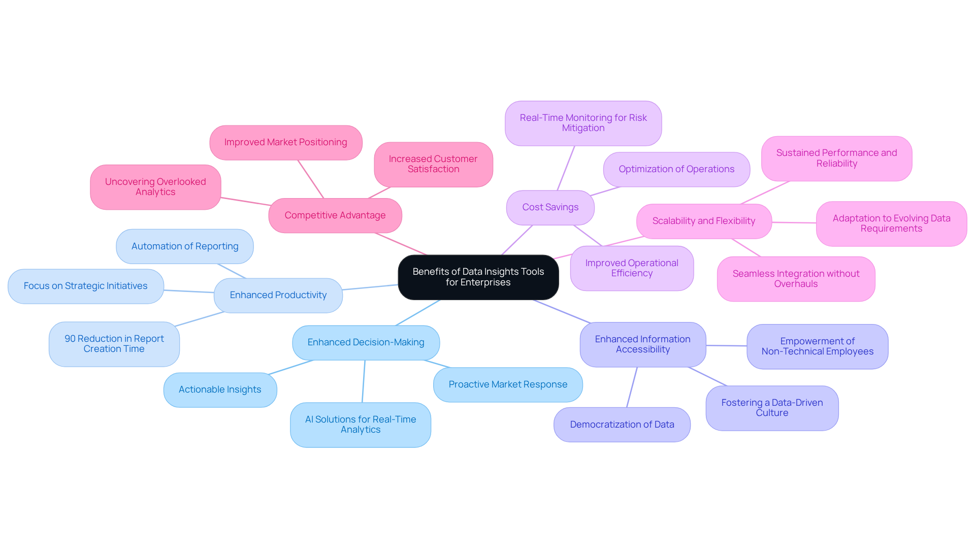 The central node represents the overall theme, while each branch highlights a specific benefit. The sub-points under each benefit provide additional context and examples, helping you understand how these tools can impact an organization. The central node represents the overall theme, while each branch highlights a specific benefit. The sub-points under each benefit provide additional context and examples, helping you understand how these tools can impact an organization.