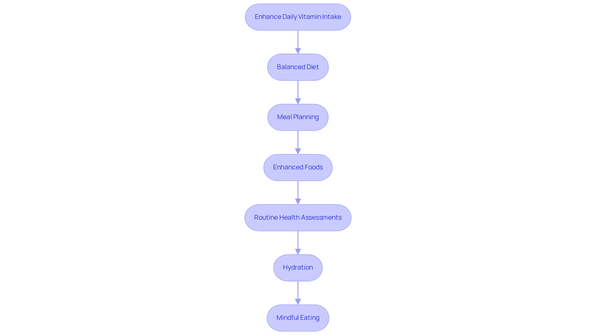 Each box represents a strategy to boost your vitamin intake. Follow the arrows to see how these steps connect and support your overall nutritional health. Each box represents a strategy to boost your vitamin intake. Follow the arrows to see how these steps connect and support your overall nutritional health.