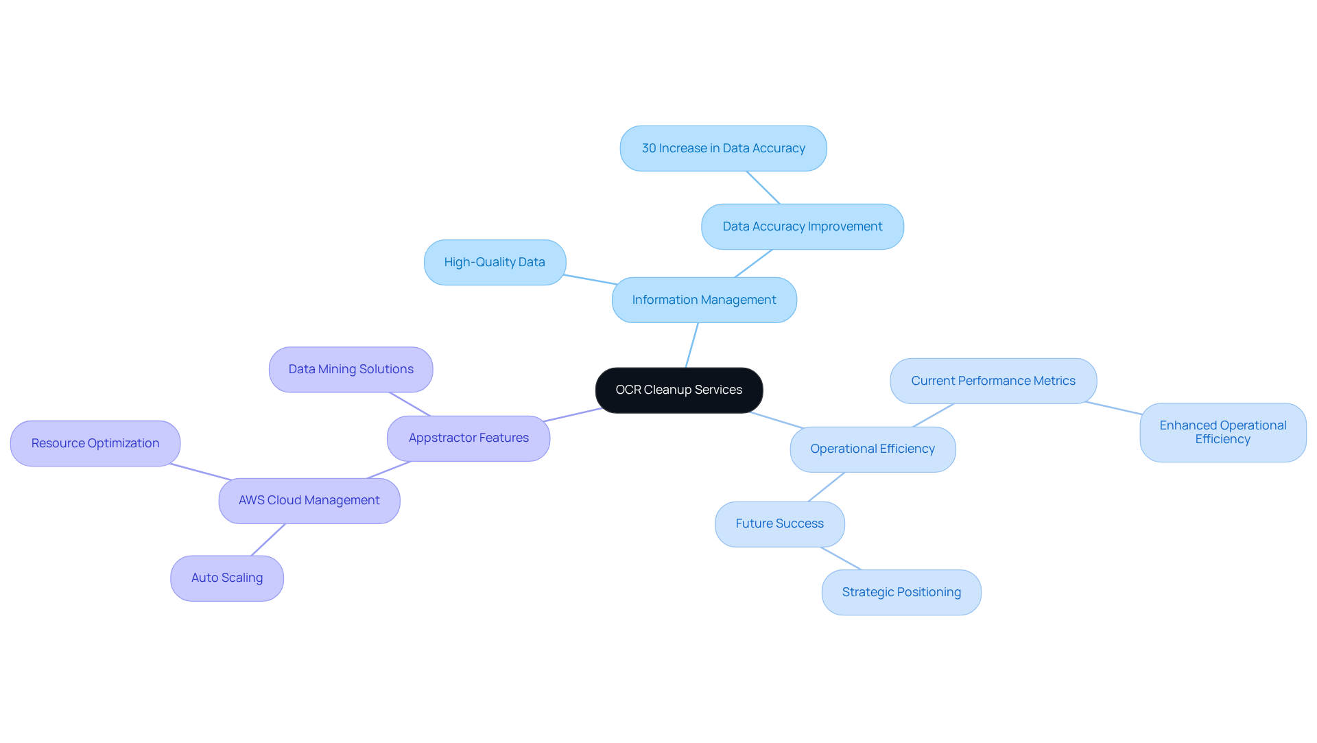 Start at the center with OCR Cleanup Services, then explore how it connects to information management and operational efficiency. Each branch shows how these elements contribute to sustained growth and success. Start at the center with OCR Cleanup Services, then explore how it connects to information management and operational efficiency. Each branch shows how these elements contribute to sustained growth and success.