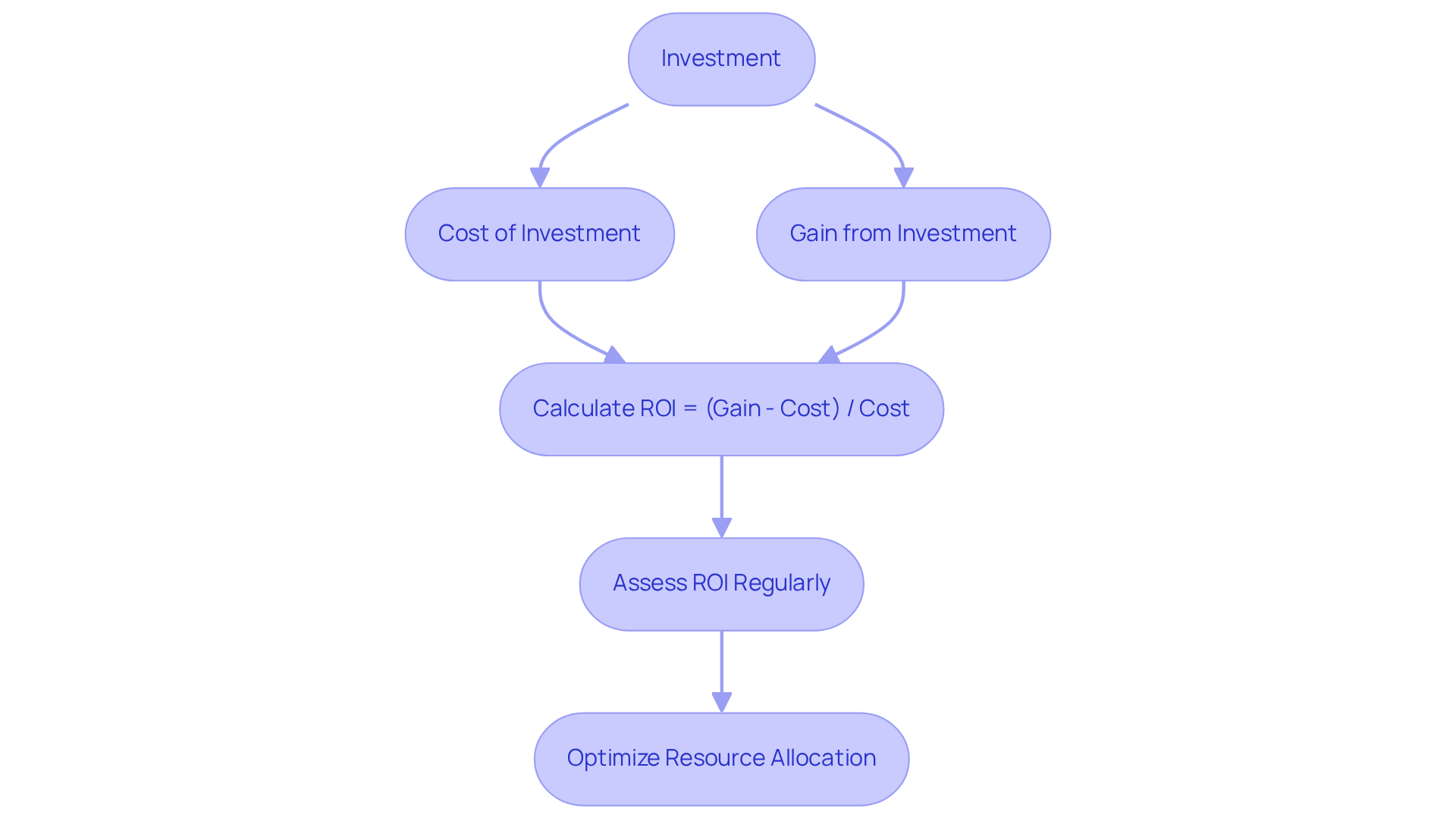 This flowchart outlines how to measure ROI. Start with your investment, then look at its cost and gain. Calculate ROI to see how well your investment is performing, and regularly assess it to make better decisions about where to allocate your resources.