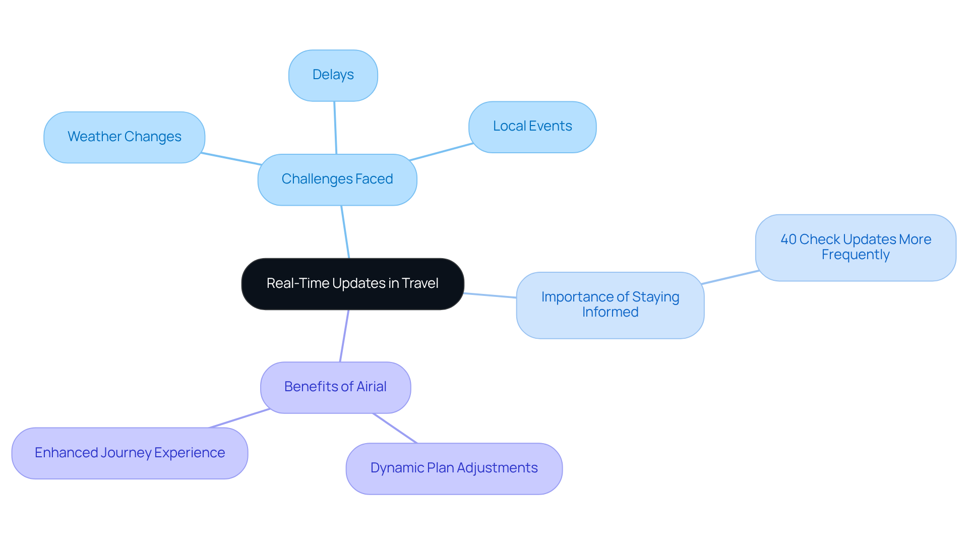 The central node represents the main topic of real-time updates. Each branch shows related concepts, helping you see how challenges, the need for information, and the benefits of Airial connect to enhance travel experiences. The central node represents the main topic of real-time updates. Each branch shows related concepts, helping you see how challenges, the need for information, and the benefits of Airial connect to enhance travel experiences.