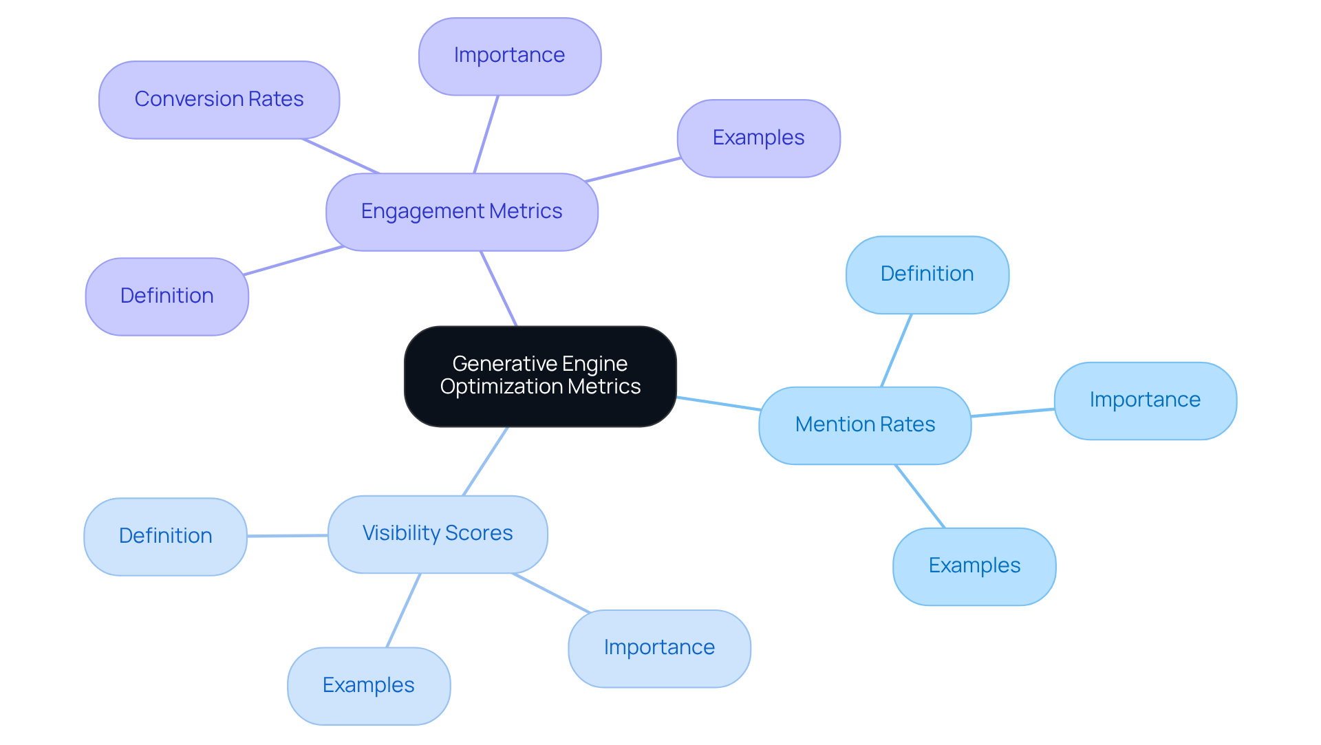 The central node represents the overall topic of GEO metrics, while the branches show specific KPIs. Each sub-branch provides additional insights or examples, helping you understand how these metrics work together to enhance your digital strategy.