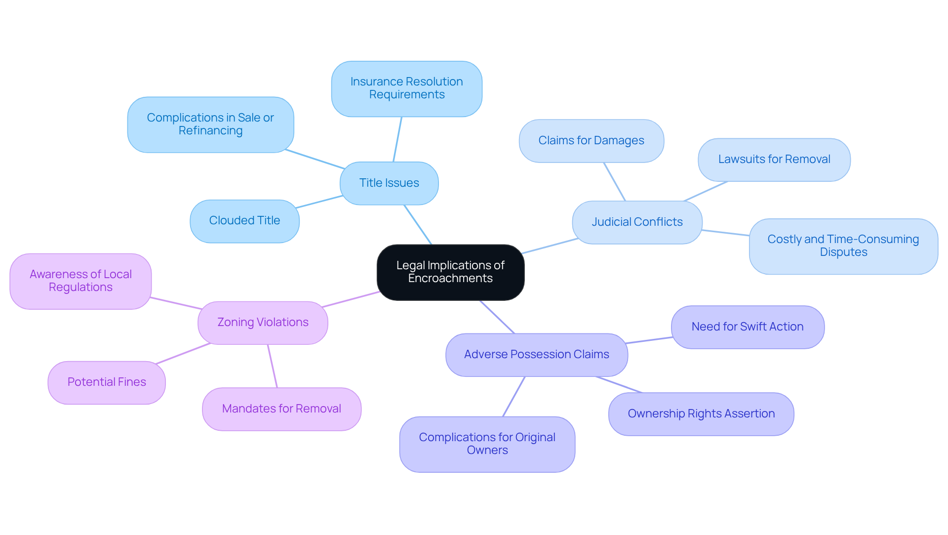 The central node highlights the main topic, while each branch represents a different legal issue related to encroachments. Follow the branches to explore each implication in detail.