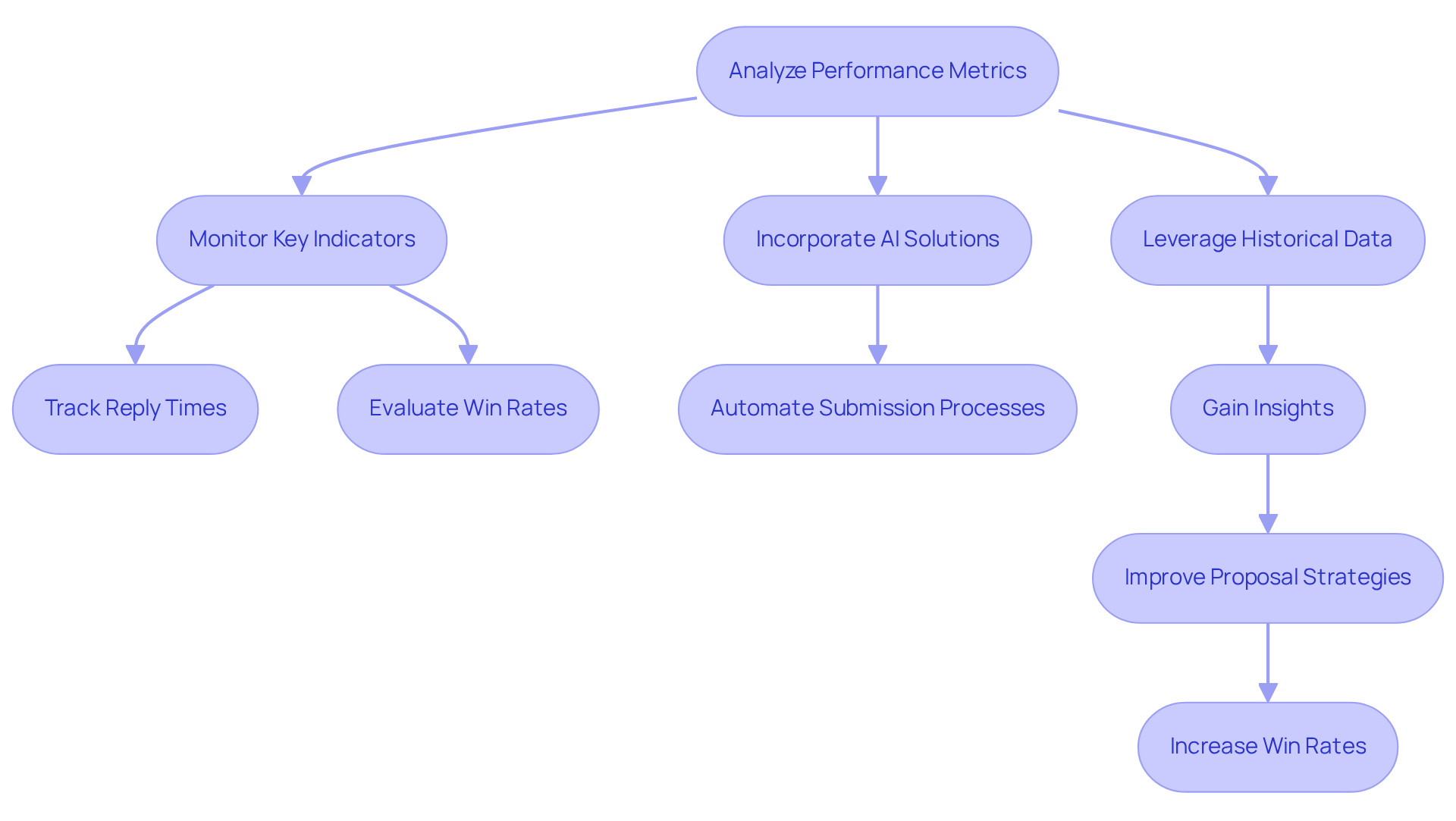 Each box represents a step in the process of using AI to improve RFP outcomes. Follow the arrows to see how each action leads to the next, ultimately aiming for better win rates.