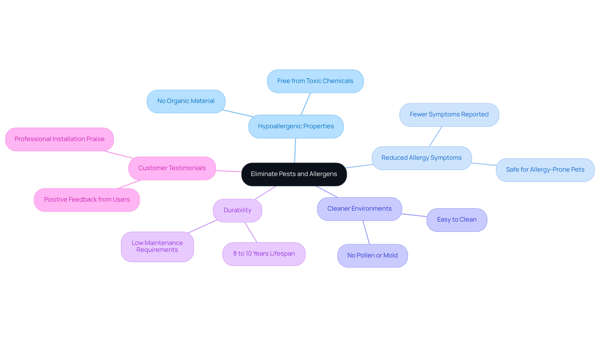 The central node represents the main theme, while the branches show the various benefits of artificial grass. Each sub-branch provides more detail, helping you understand how artificial grass improves outdoor spaces for pets and their owners. The central node represents the main theme, while the branches show the various benefits of artificial grass. Each sub-branch provides more detail, helping you understand how artificial grass improves outdoor spaces for pets and their owners.