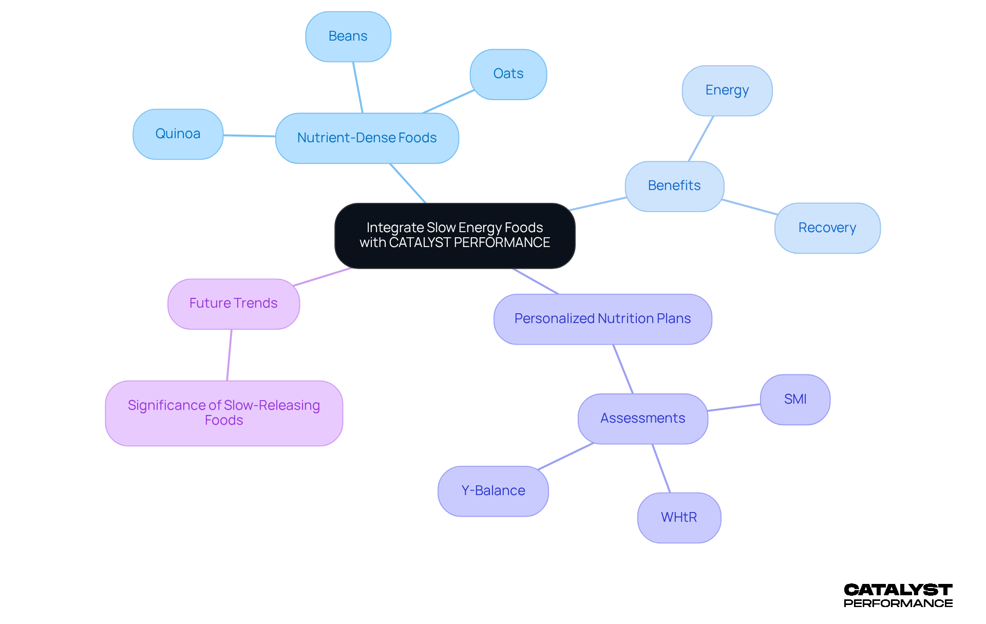 The center represents the main idea of integrating nutrition with performance. Each branch shows related topics, helping you understand how different elements contribute to achieving peak health and athletic performance.