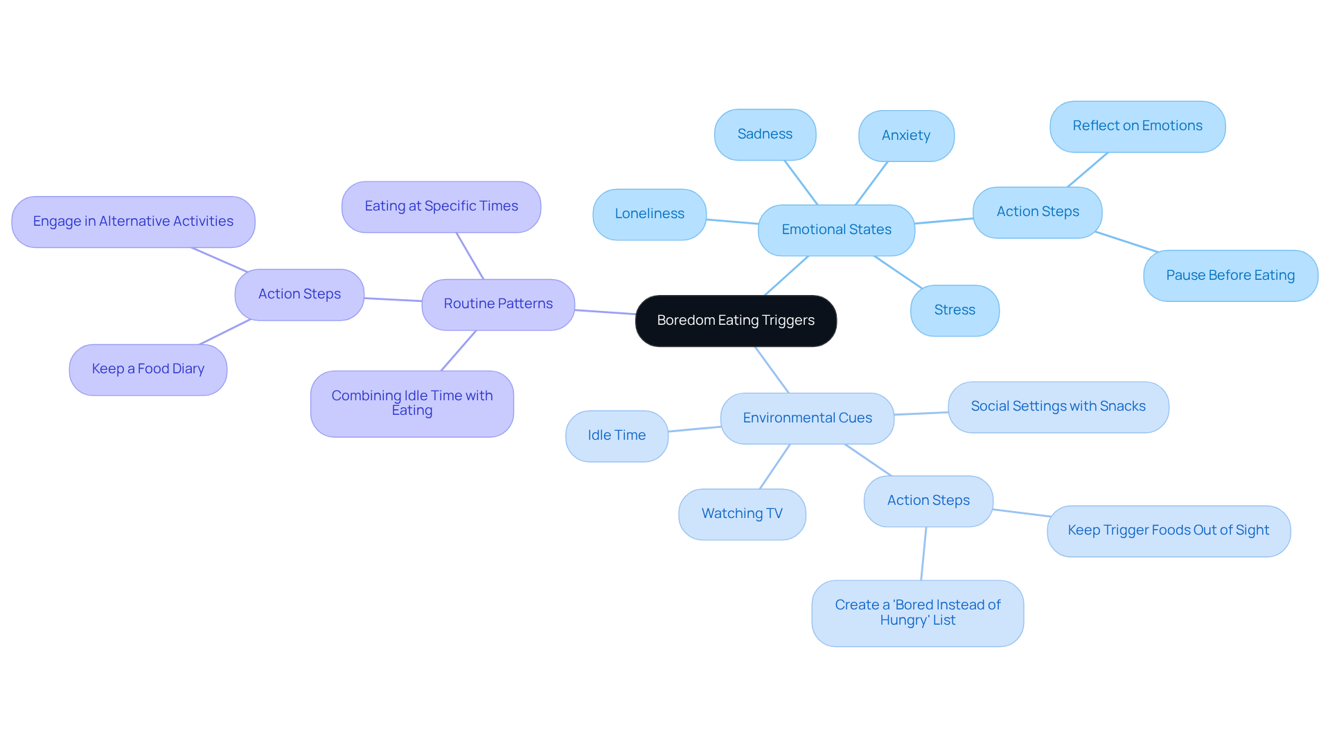 This mindmap helps you visualize the different triggers that lead to boredom eating. Each branch represents a category of triggers, and the sub-branches show specific examples or actions you can take to combat these triggers. Follow the branches to understand how to better manage your eating habits! This mindmap helps you visualize the different triggers that lead to boredom eating. Each branch represents a category of triggers, and the sub-branches show specific examples or actions you can take to combat these triggers. Follow the branches to understand how to better manage your eating habits!
