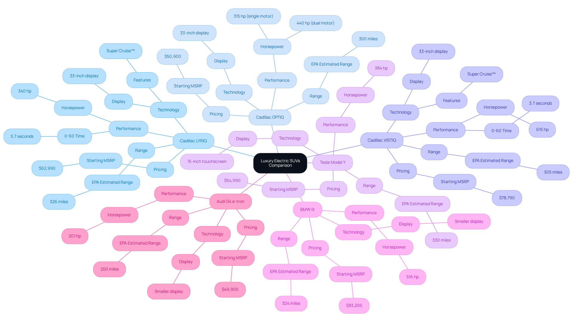 This mindmap shows how different luxury electric SUVs compare across various features. Each main branch represents a specific SUV, and the sub-branches detail their performance, range, technology, and pricing. The colors help you quickly identify each vehicle. This mindmap shows how different luxury electric SUVs compare across various features. Each main branch represents a specific SUV, and the sub-branches detail their performance, range, technology, and pricing. The colors help you quickly identify each vehicle.
