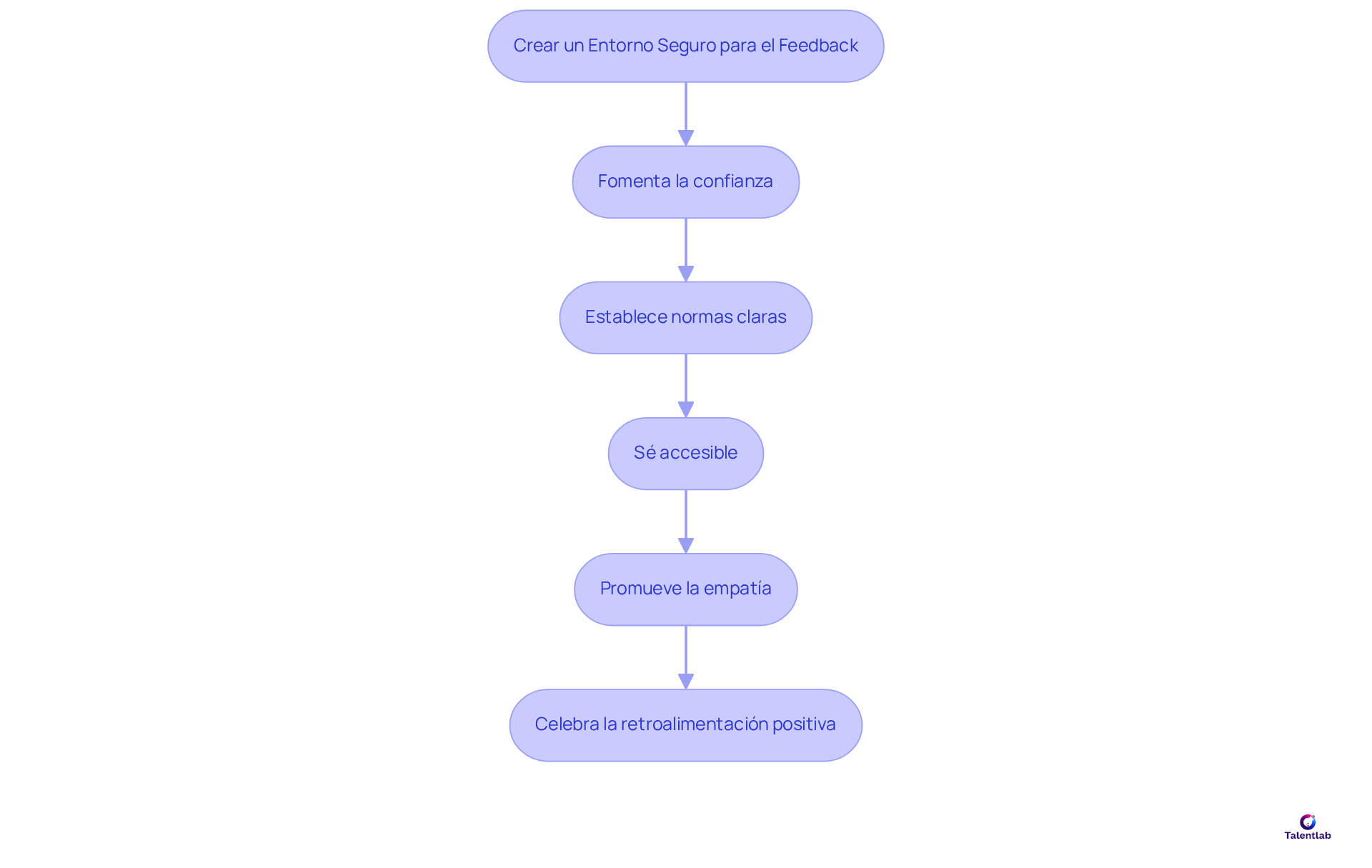 Cada cuadro representa un paso en el proceso de crear un entorno seguro para el feedback. Sigue las flechas para ver cómo cada paso se conecta y contribuye al objetivo final.