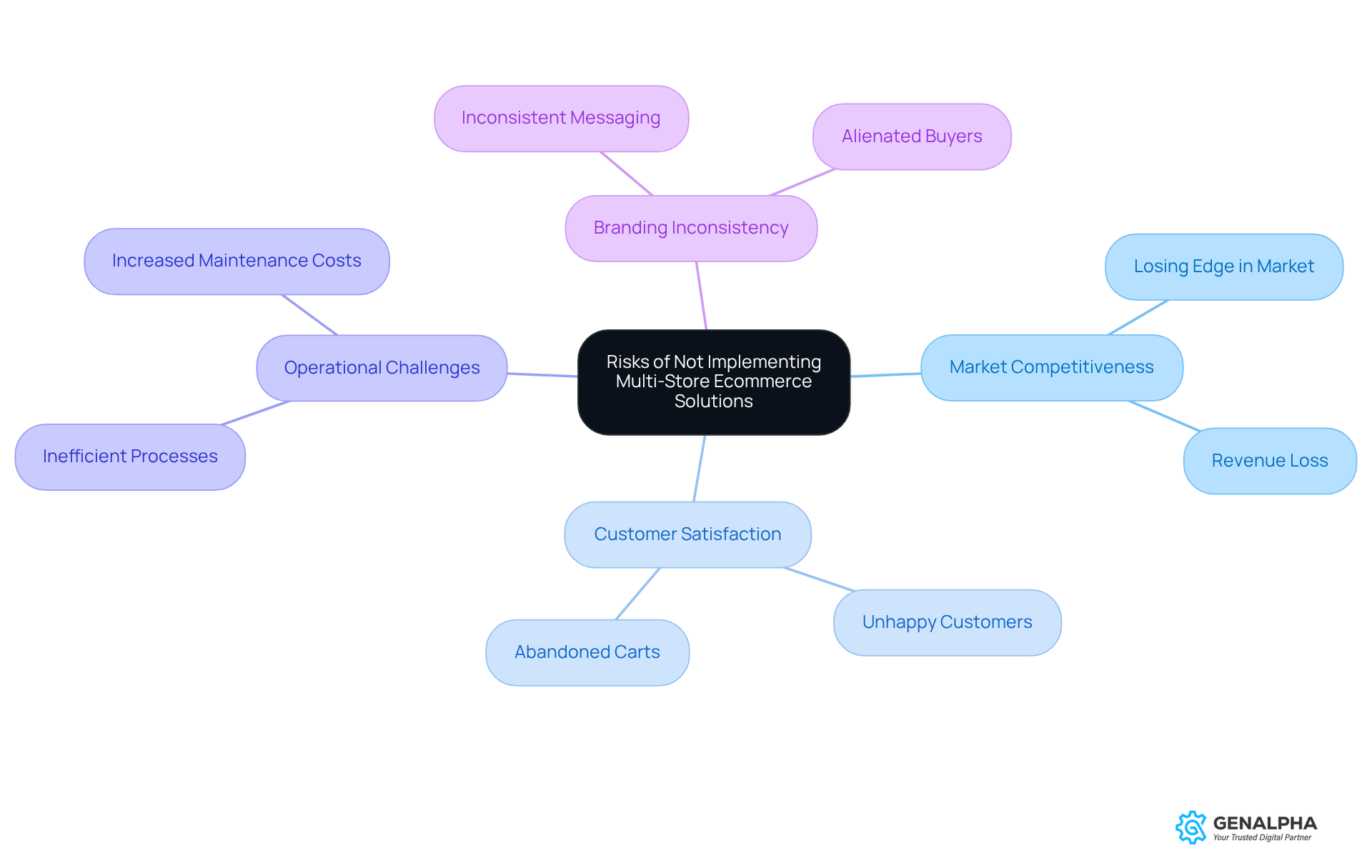 The central node represents the main topic, while the branches show different risks associated with not implementing ecommerce solutions. Each sub-branch provides specific examples or consequences, helping you see the bigger picture of why a strong online presence is essential.