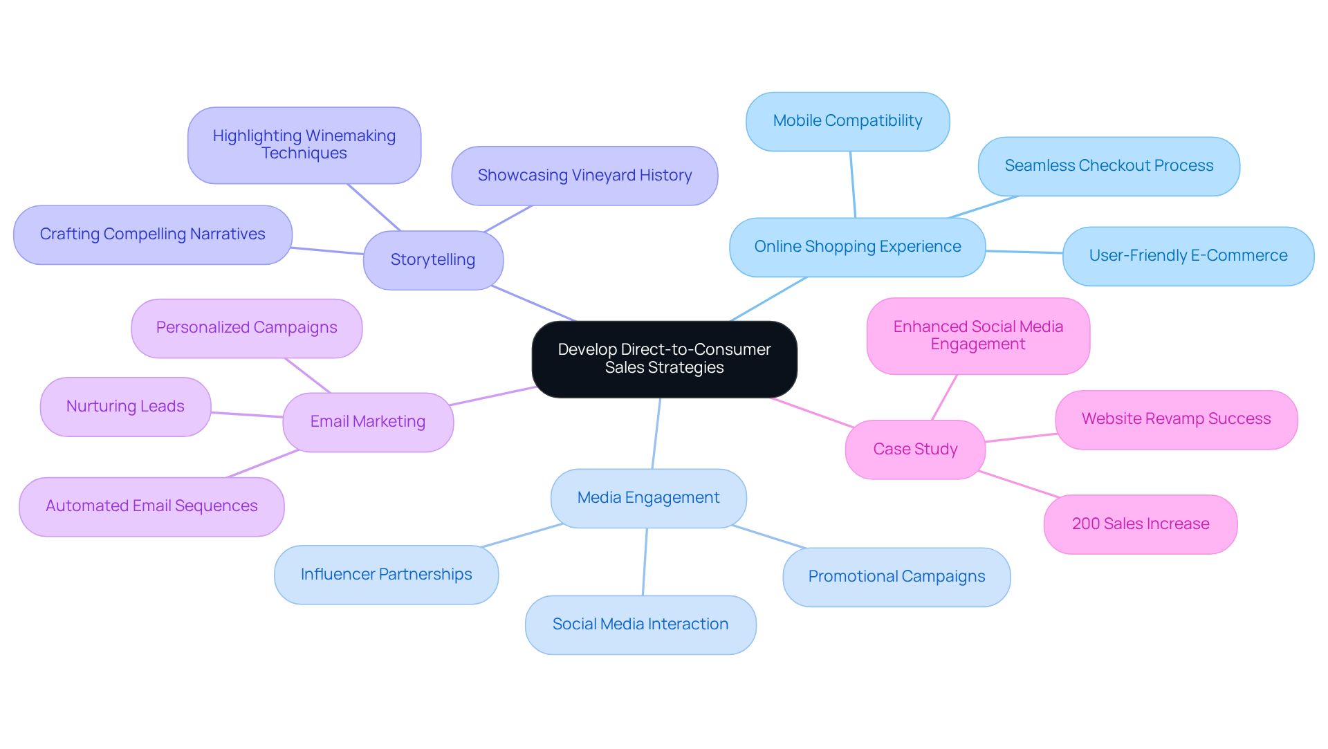Start at the center with the main concept of DTC sales strategies, then explore each branch to see the different strategies and actions that contribute to achieving success in direct-to-consumer sales.