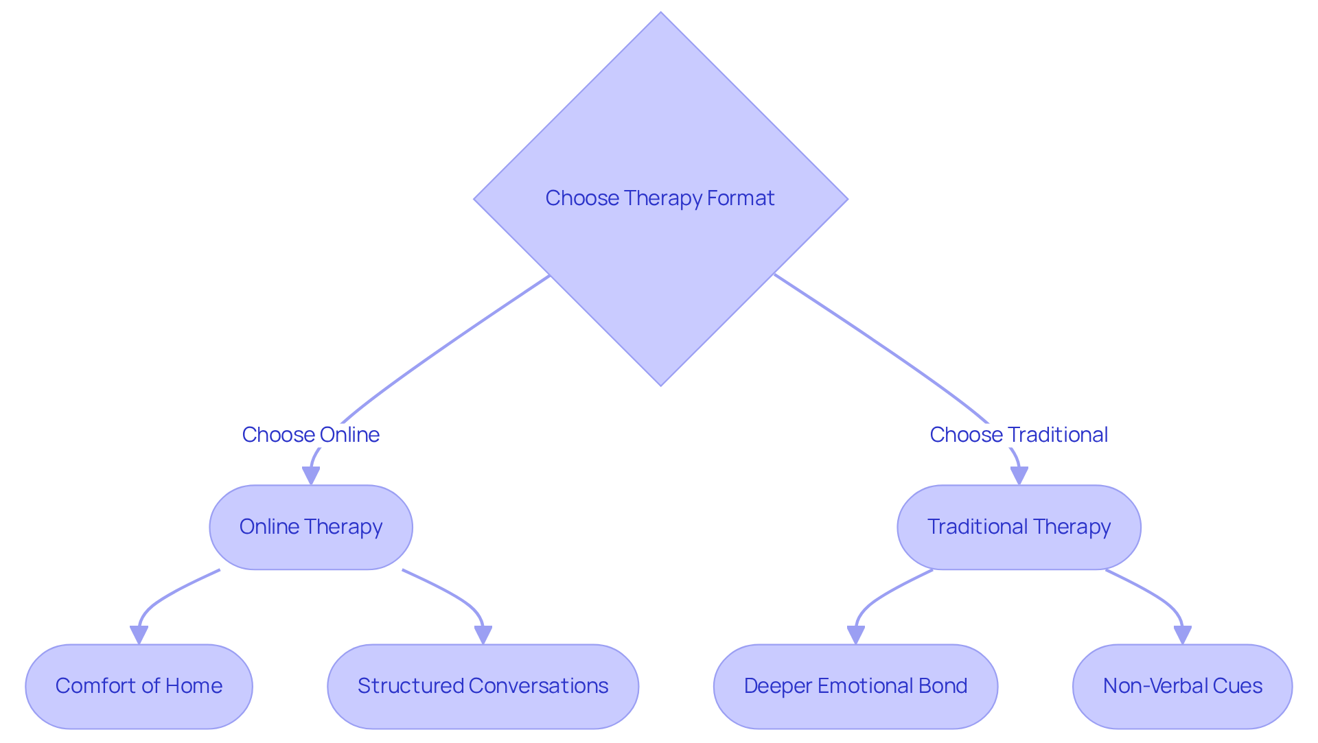 This flowchart helps you see the decision-making process when selecting a therapy format. Follow the paths to understand the benefits and challenges of online versus traditional therapy, and how they might affect emotional connection and communication.