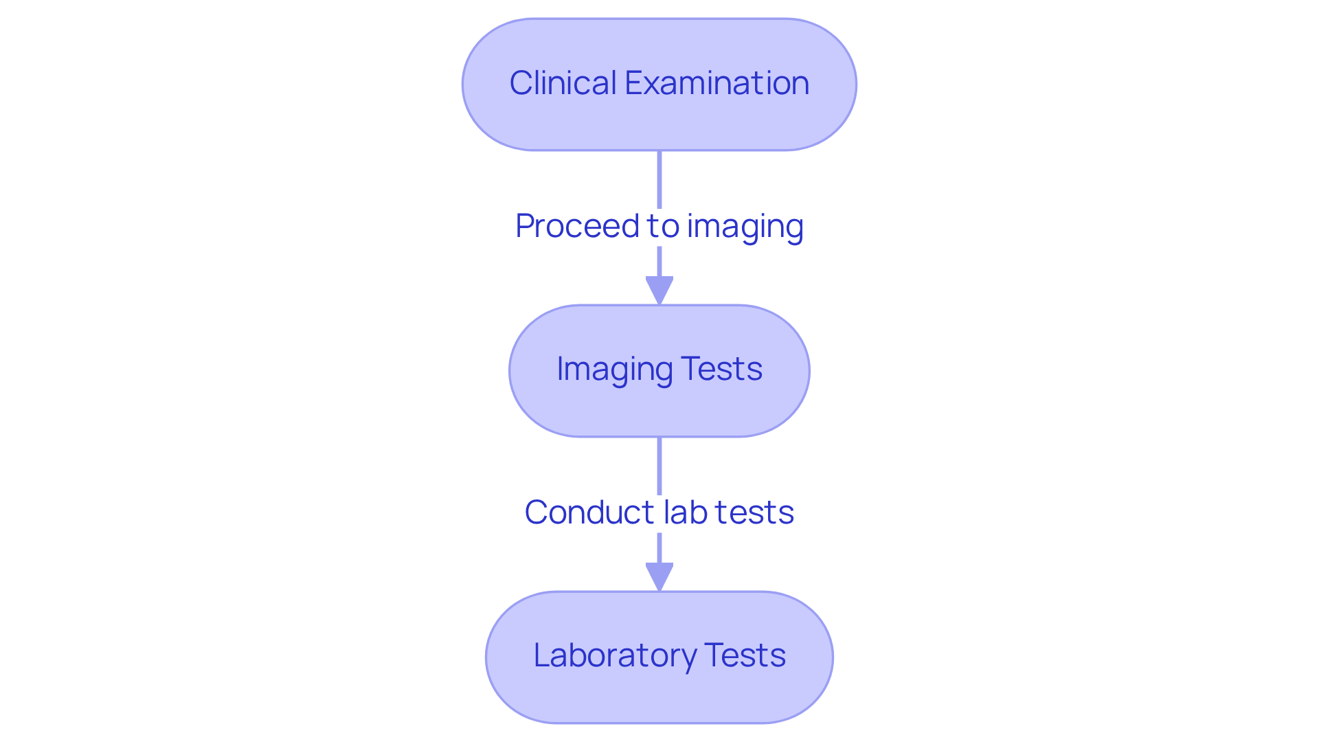 Follow the arrows to see how each step leads to the next in diagnosing eyelid cellulitis. Each box highlights important actions and considerations to help you understand the process better.