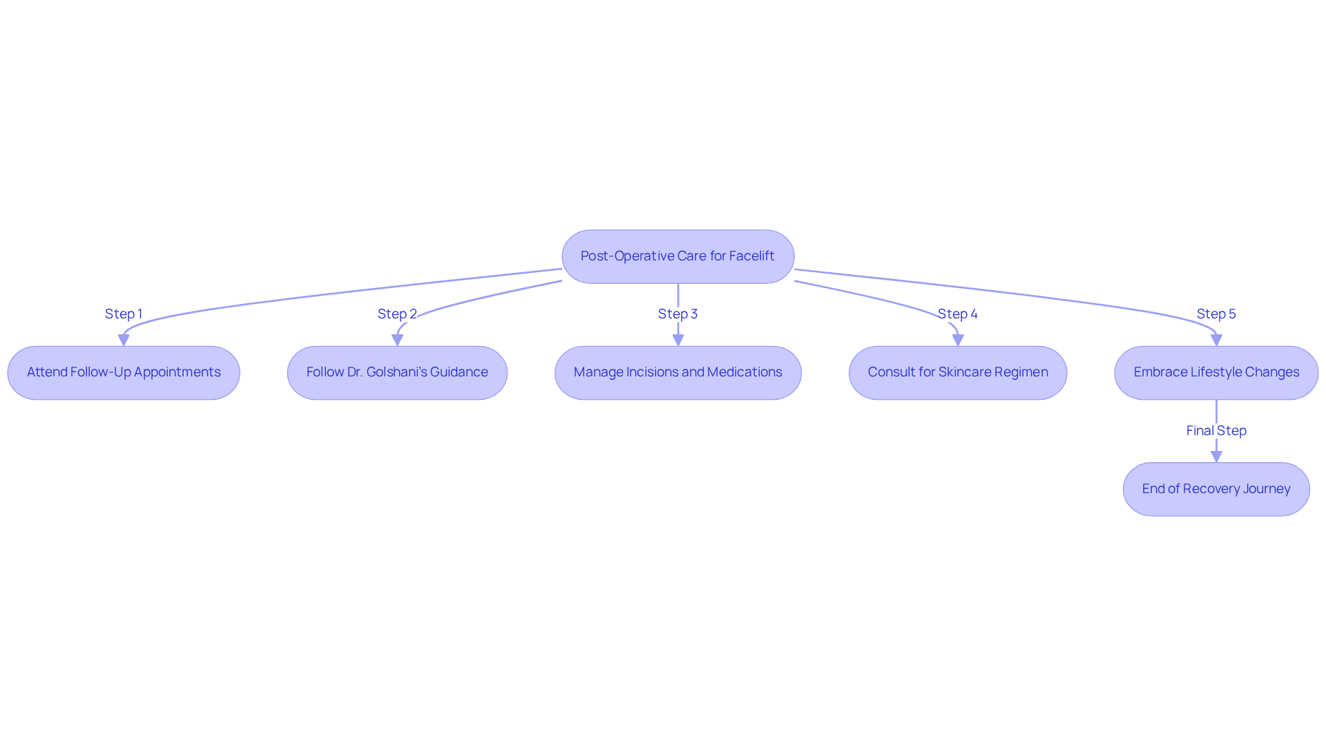 This flowchart outlines the essential steps to follow after your facelift. Each box represents a key action to take, guiding you through your recovery journey. Follow the arrows to see the order in which you should complete these steps for the best results. This flowchart outlines the essential steps to follow after your facelift. Each box represents a key action to take, guiding you through your recovery journey. Follow the arrows to see the order in which you should complete these steps for the best results.