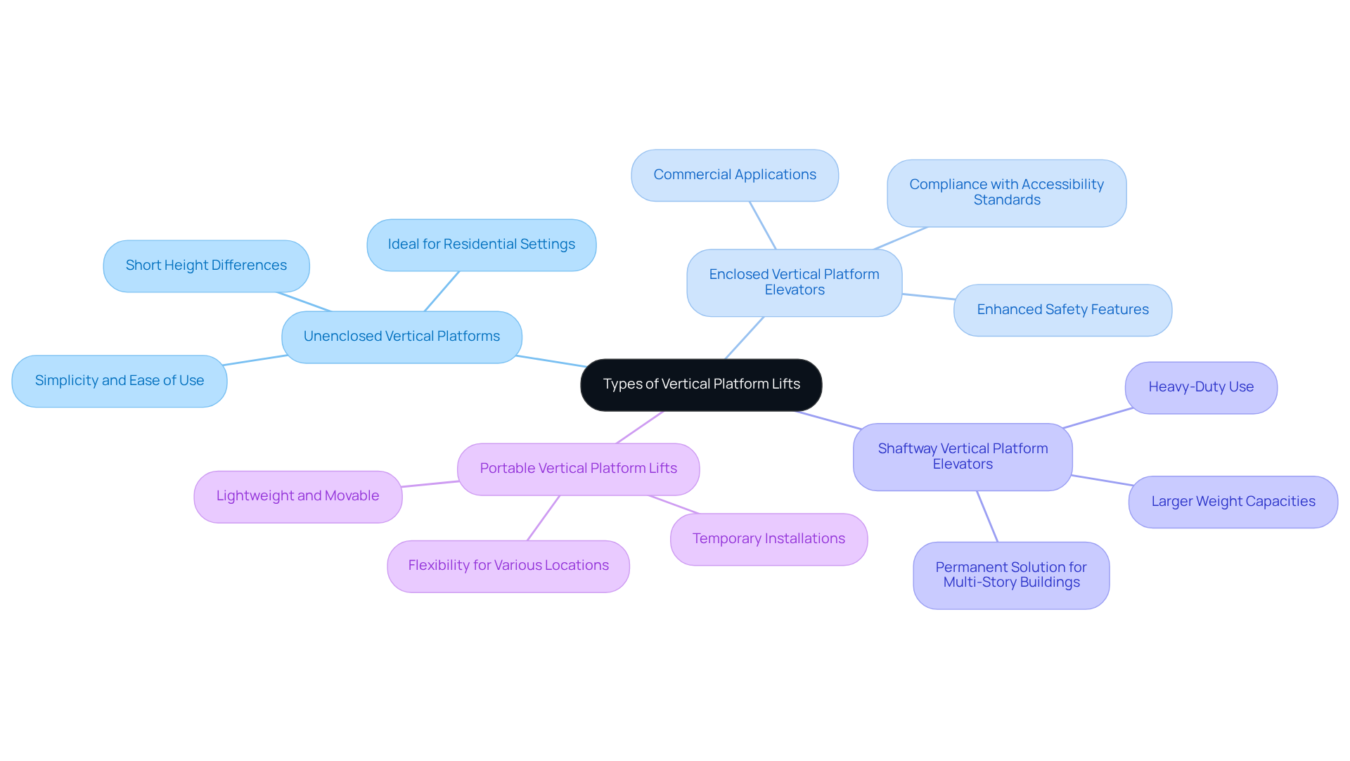 The central node represents the main topic, while each branch shows a different type of lift. Follow the branches to learn about the unique features and uses of each lift type.