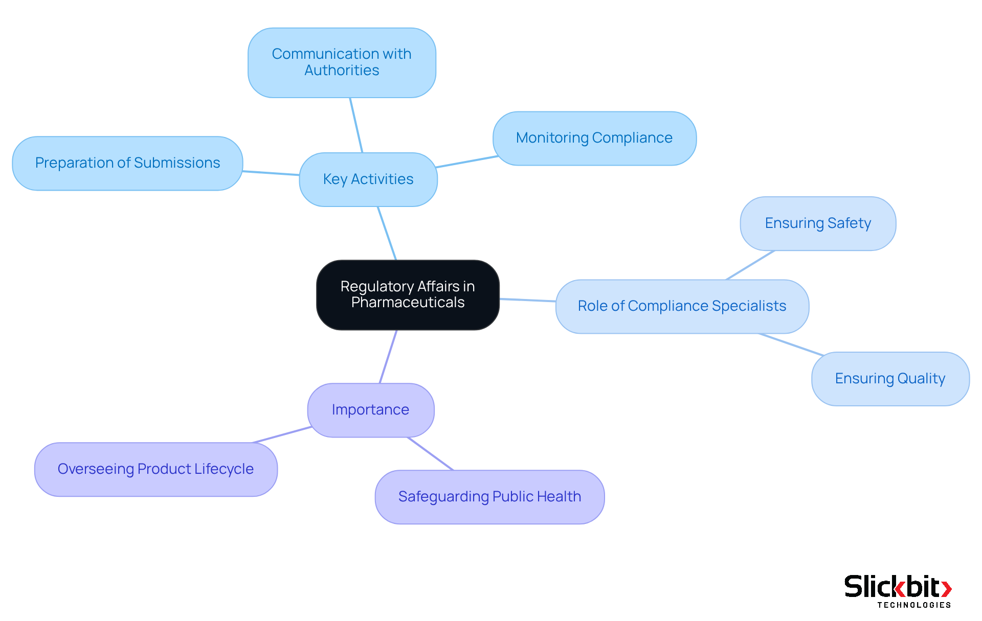 This mindmap starts with the main topic at the center and branches out to show key activities and roles in regulatory affairs. Each branch reveals important aspects, helping you understand how they connect to the central theme.