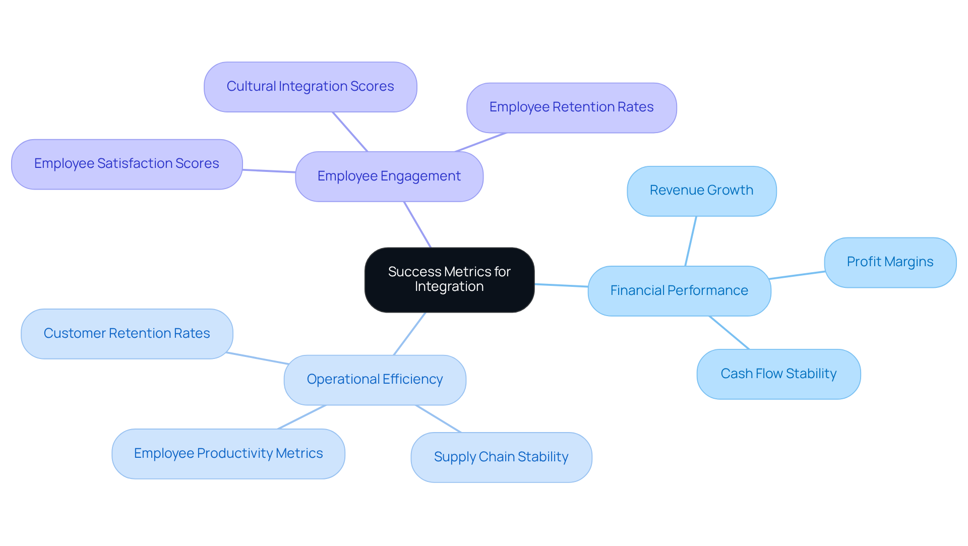 This mindmap starts with the main idea of success metrics at the center. Each branch represents a key area of focus, and the sub-branches show specific metrics to track. This helps visualize how different aspects of the merger can be measured for success.