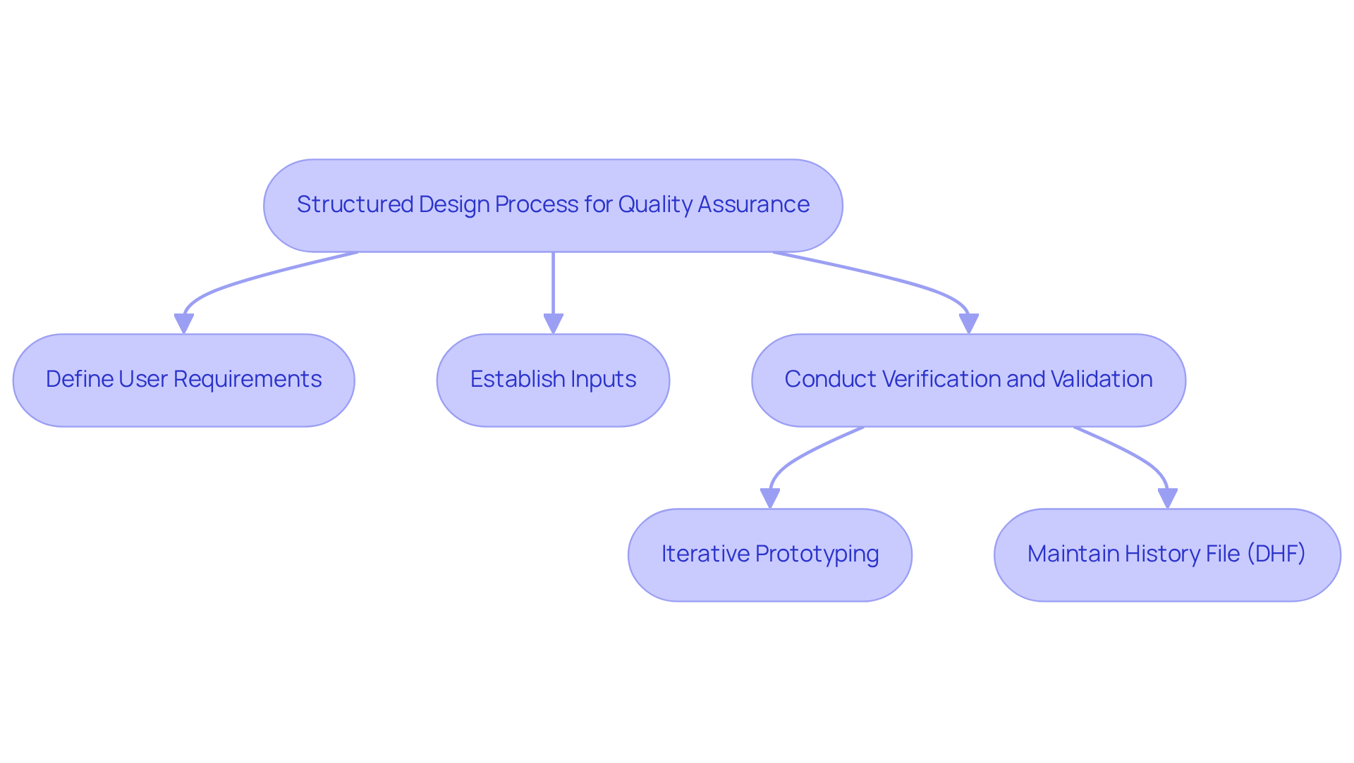 This flowchart outlines the steps in the structured design process for quality assurance. Each box represents a key action, and the arrows show how they connect to ensure the quality and reliability of medical devices. This flowchart outlines the steps in the structured design process for quality assurance. Each box represents a key action, and the arrows show how they connect to ensure the quality and reliability of medical devices.
