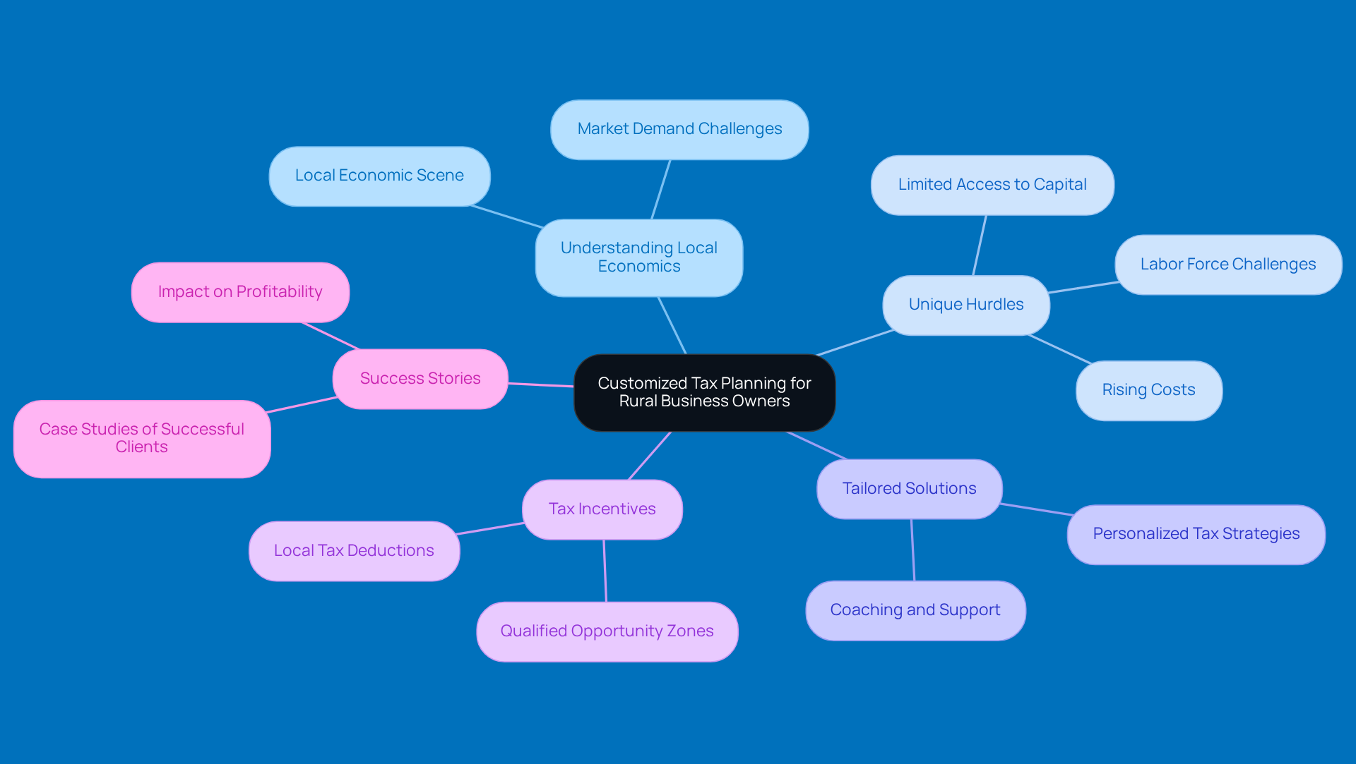 This mindmap starts with the main idea at the center and branches out to show how different aspects of tax planning connect to help rural business owners. Each branch represents a key area of focus, making it easy to see how they all contribute to effective tax strategies. This mindmap starts with the main idea at the center and branches out to show how different aspects of tax planning connect to help rural business owners. Each branch represents a key area of focus, making it easy to see how they all contribute to effective tax strategies.